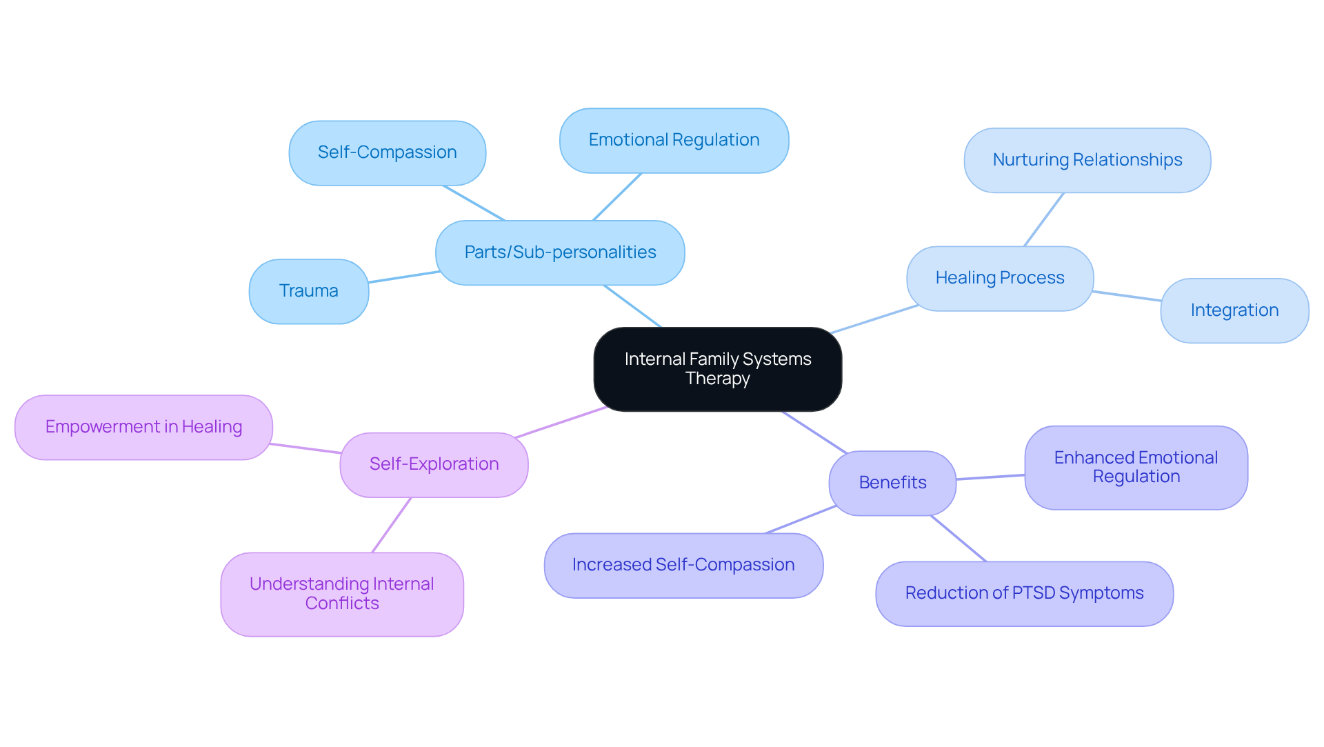 The central node represents the therapy itself, while the branches show different aspects of the therapy, including the parts of ourselves we explore, the healing journey, and the benefits we can gain from this process.
