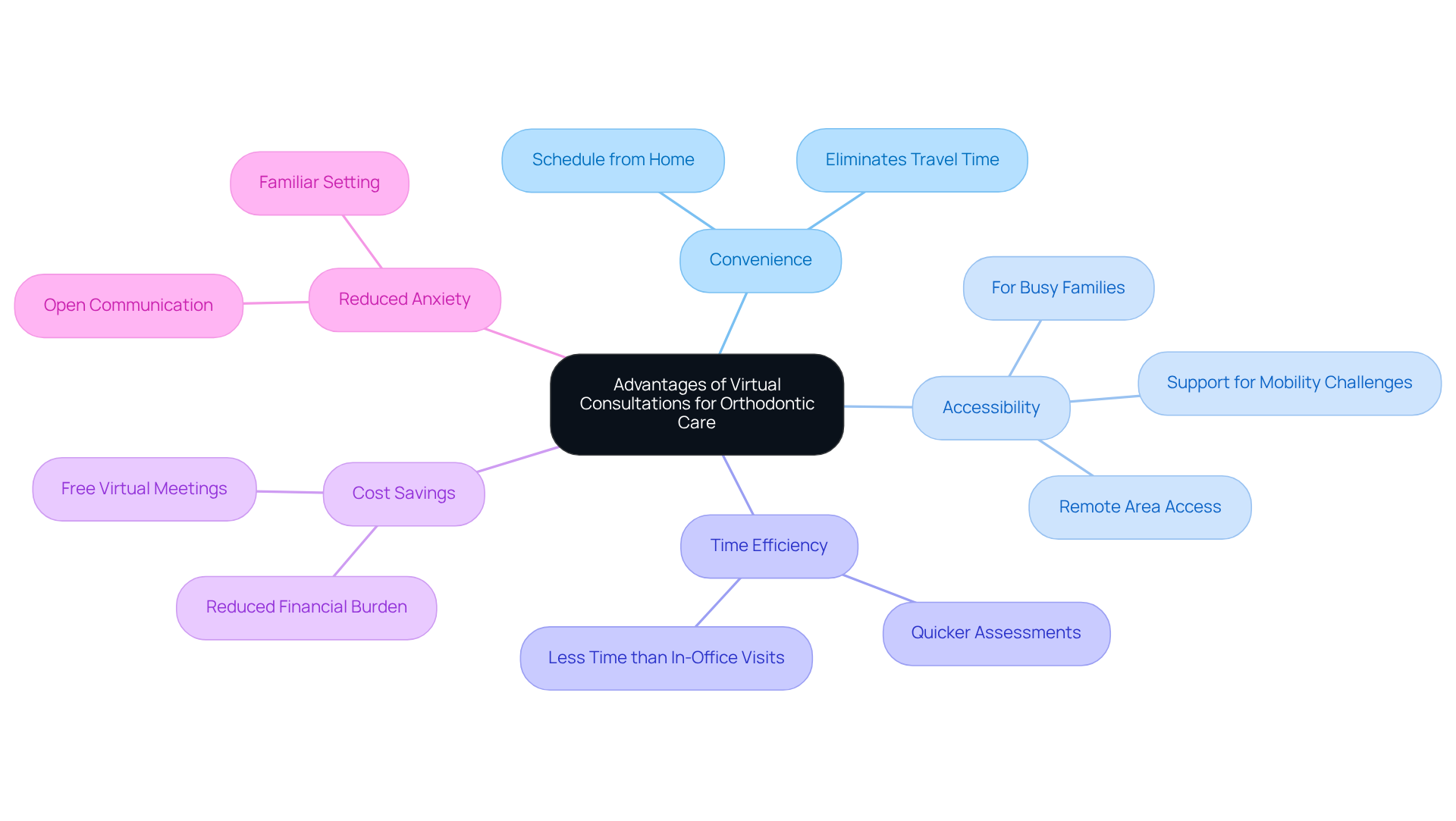 This mindmap shows the key advantages of virtual consultations for orthodontic care. Each branch represents a different benefit, and you can explore how each one contributes to a better experience for families. This mindmap shows the key advantages of virtual consultations for orthodontic care. Each branch represents a different benefit, and you can explore how each one contributes to a better experience for families.