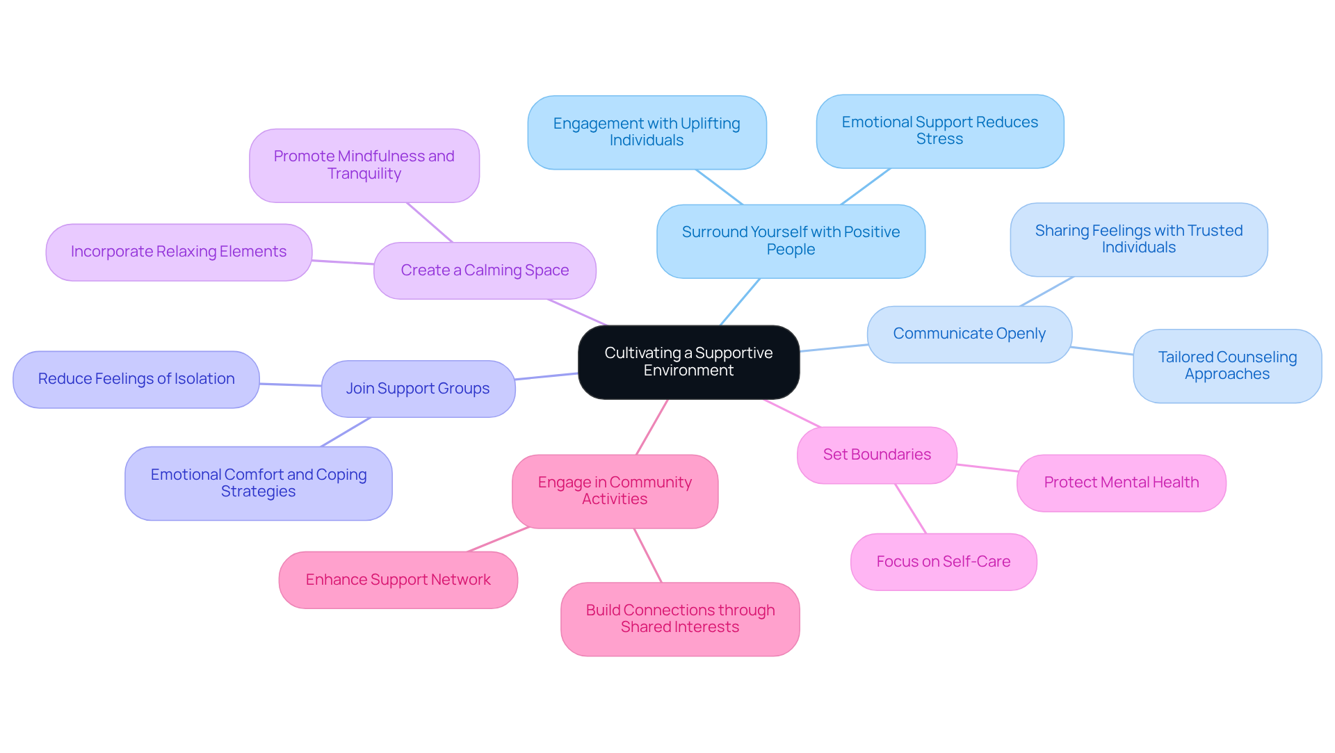 The central idea is about creating a supportive environment for managing anxiety. Each branch represents a strategy that contributes to this goal. The sub-points under each strategy provide additional insights or benefits, helping you understand how to implement these strategies effectively.