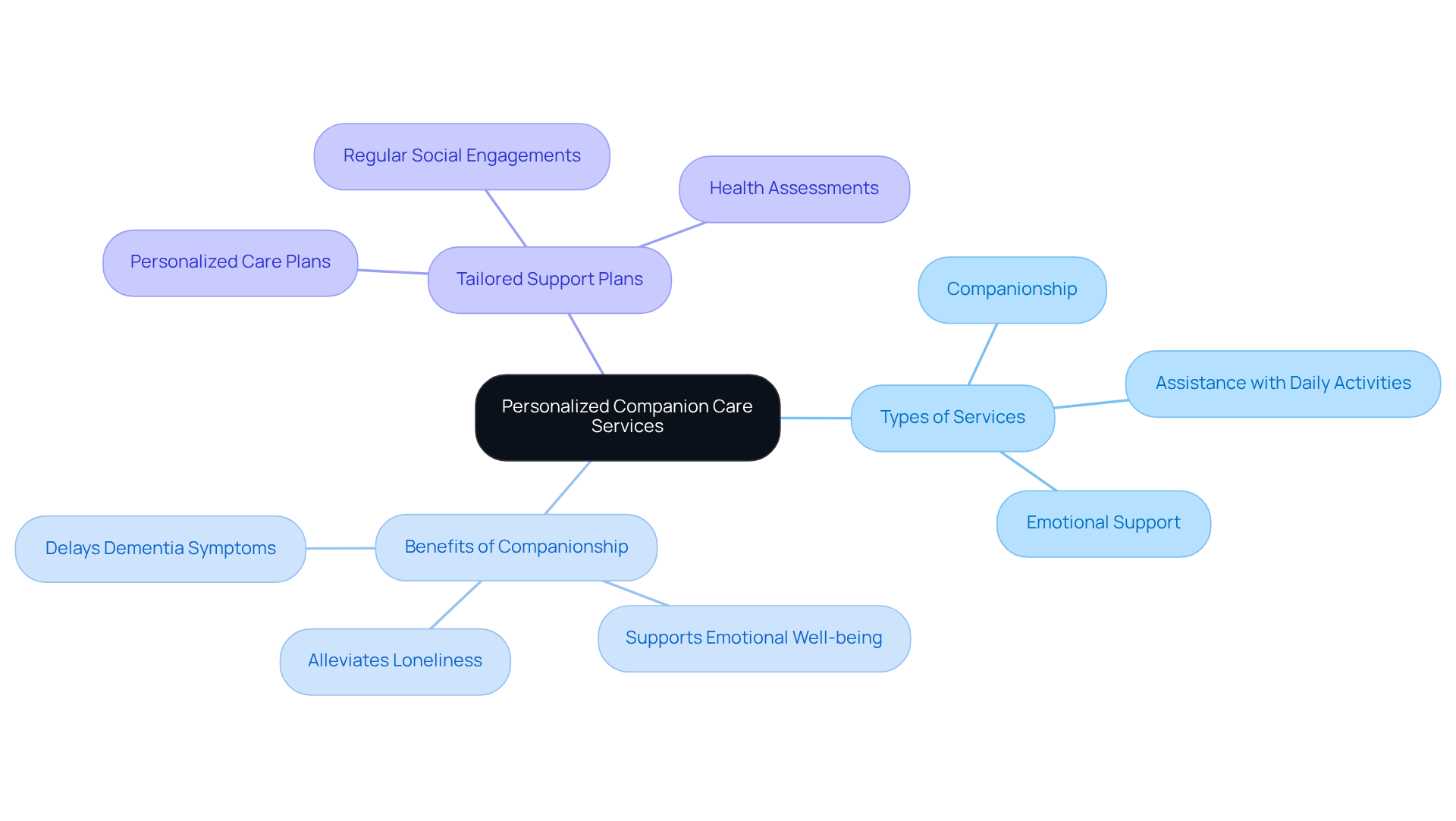 The central node represents personalized companion care, with branches showing different service types and their benefits. Each color-coded branch helps illustrate how these elements connect to improve the lives of clients.