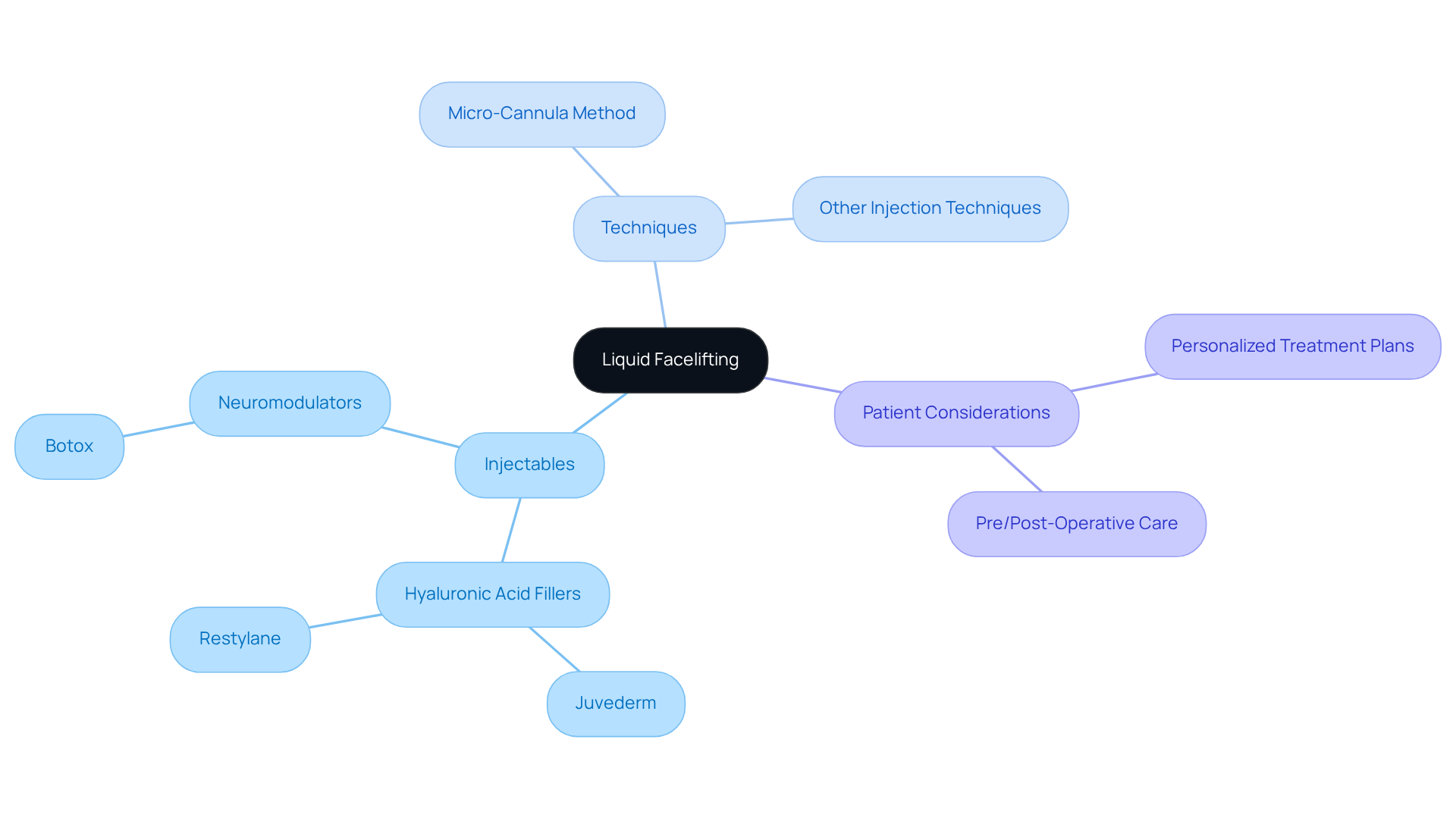 This mindmap illustrates the key components of liquid facelifting. The central idea is surrounded by branches that represent different injectables and techniques, as well as important patient considerations. Each branch helps you see how these elements connect to create a comprehensive approach to facial rejuvenation.