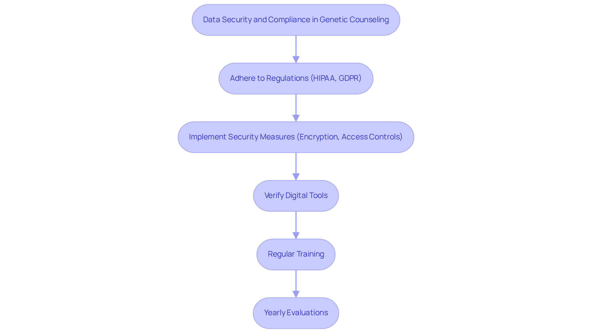 This flowchart outlines the steps counselors should take to ensure data security and compliance. Each box represents a crucial action, and the arrows show the order in which these actions should be taken to protect client information effectively.