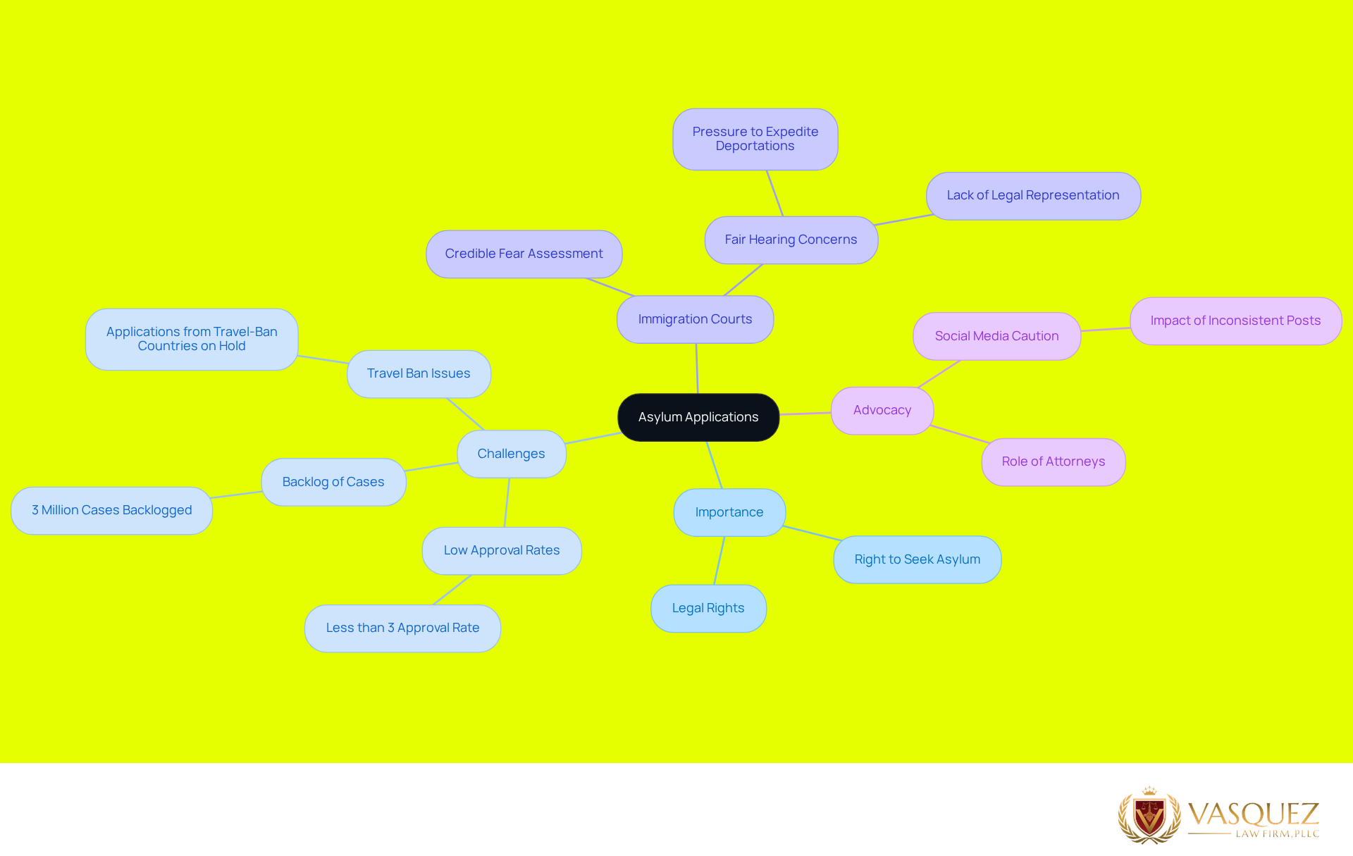 This mindmap illustrates the key aspects of asylum applications. Start at the center with the main topic, then explore the branches to see the importance, challenges, and advocacy efforts related to seeking asylum. Each branch represents a different area of focus, helping you understand the complexities involved.