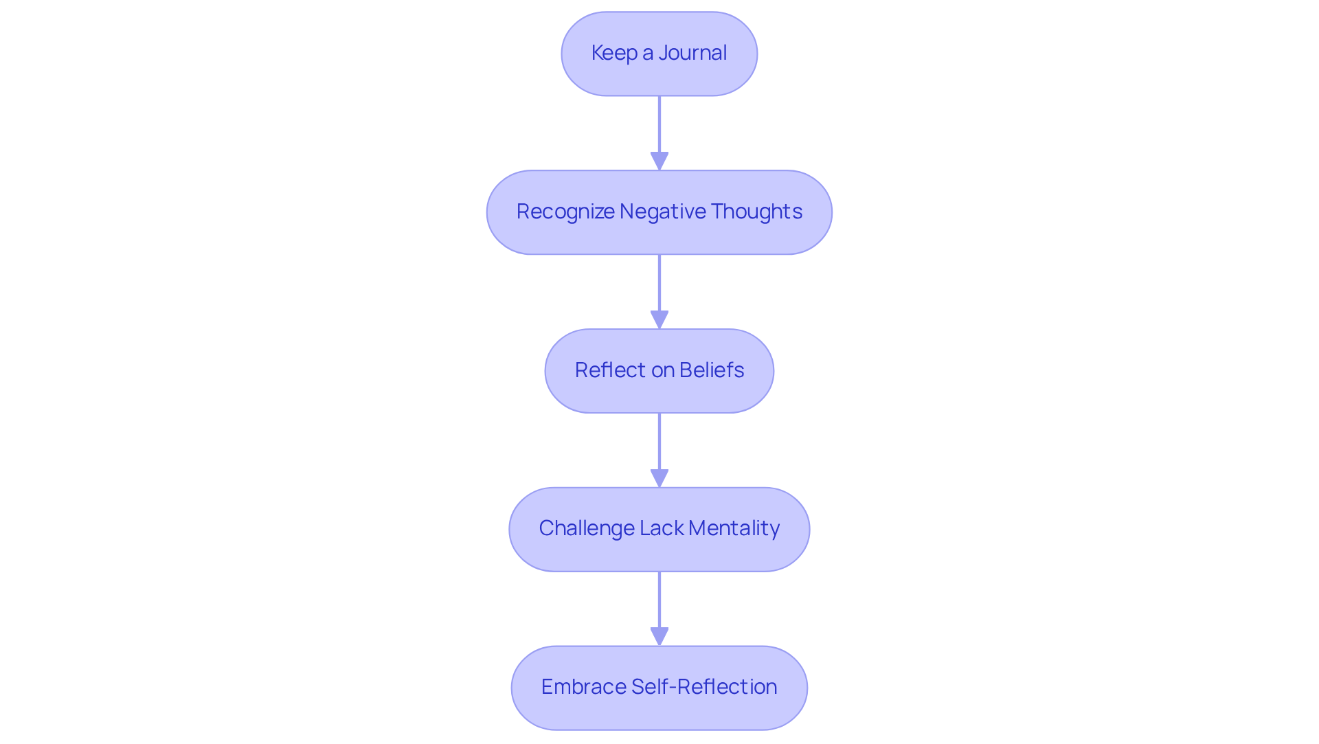 Each box represents a crucial step in your journey from a scarcity perspective to an abundance mindset. Follow the arrows to move through the process! Each box represents a crucial step in your journey from a scarcity perspective to an abundance mindset. Follow the arrows to move through the process!