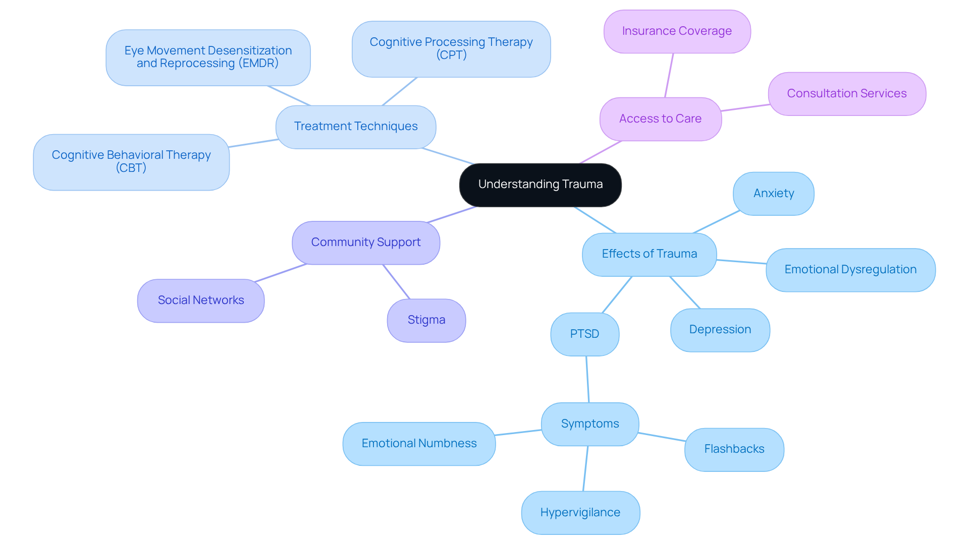 This mindmap starts with the central idea of trauma and branches out to show its effects, treatment options, and the importance of community support. Each branch represents a key aspect of trauma, helping you see how they connect and contribute to the overall understanding of this complex issue.