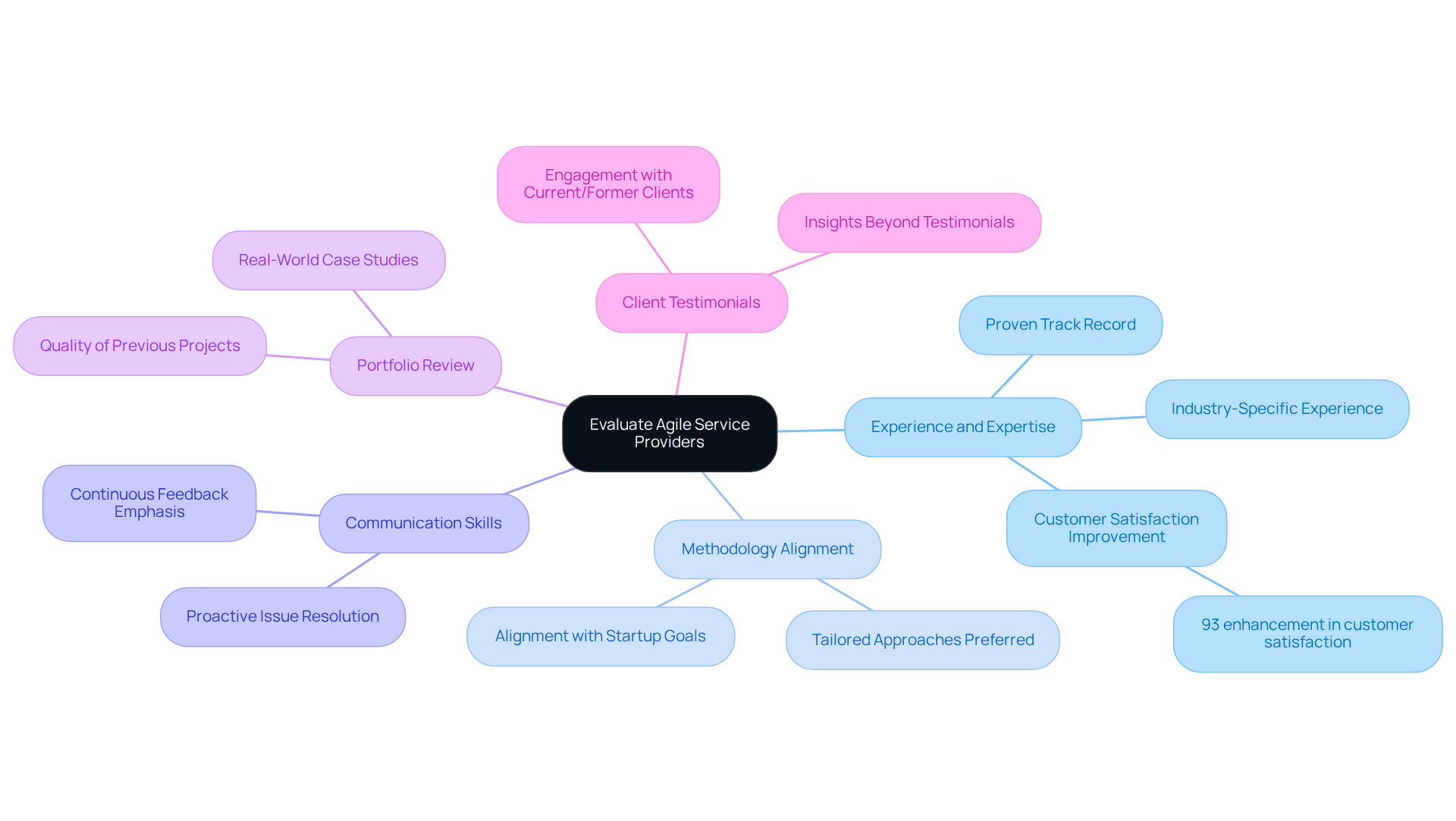 The central node represents the main focus of evaluation. Each branch represents a key criterion to consider, and the sub-branches provide additional details and considerations for each point. The central node represents the main focus of evaluation. Each branch represents a key criterion to consider, and the sub-branches provide additional details and considerations for each point.