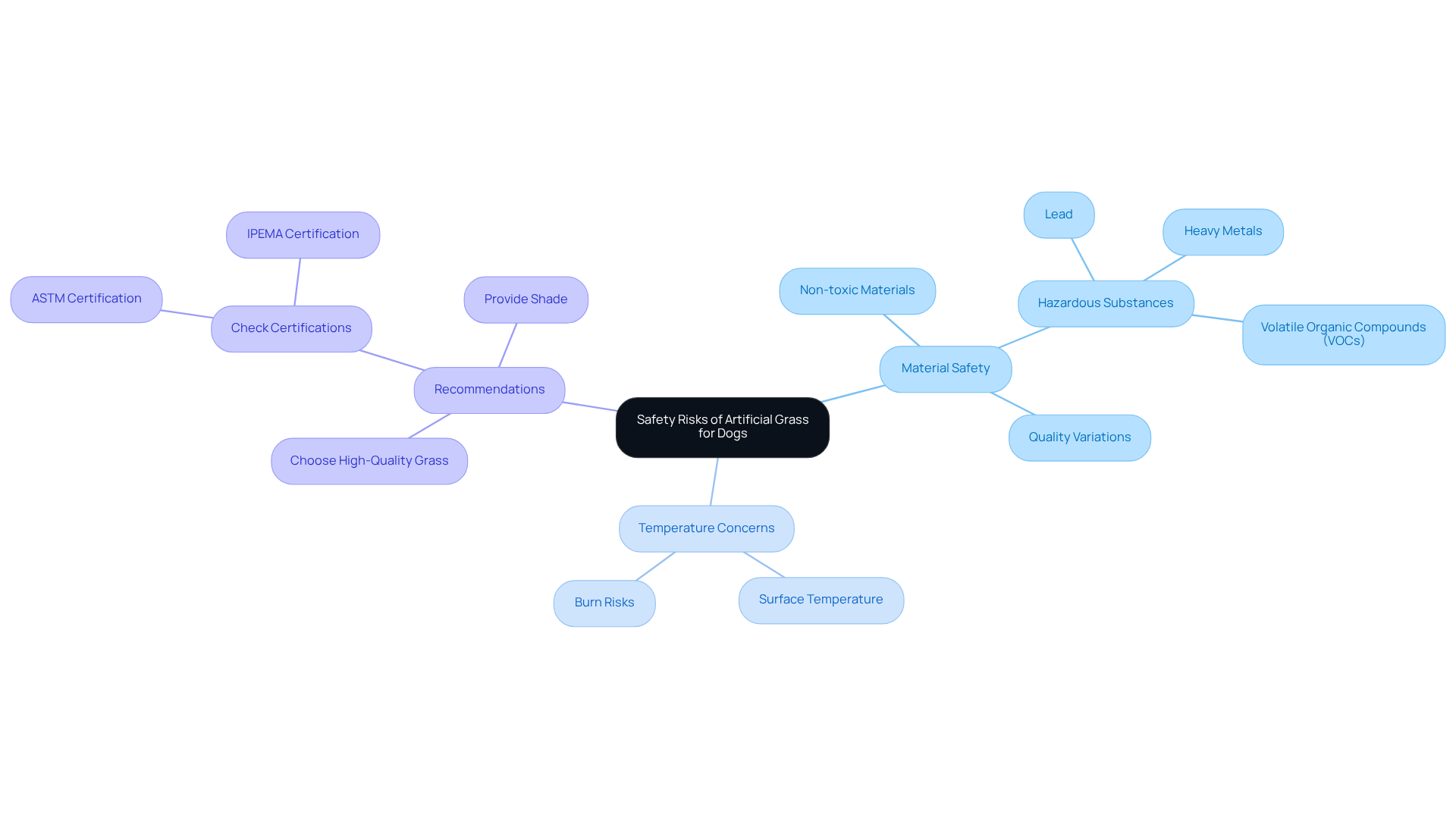 This mindmap starts with the main topic in the center and branches out to show different aspects of safety risks. Each branch represents a key area of concern or recommendation, helping you see how they relate to the overall safety of artificial grass for dogs. This mindmap starts with the main topic in the center and branches out to show different aspects of safety risks. Each branch represents a key area of concern or recommendation, helping you see how they relate to the overall safety of artificial grass for dogs.