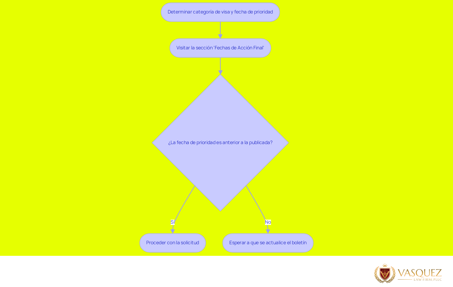 Sigue las flechas para entender cada paso que debes tomar al consultar el Boletín de Visas. Cada rectángulo representa una acción y los rombos son decisiones que guían tu camino. Sigue las flechas para entender cada paso que debes tomar al consultar el Boletín de Visas. Cada rectángulo representa una acción y los rombos son decisiones que guían tu camino.