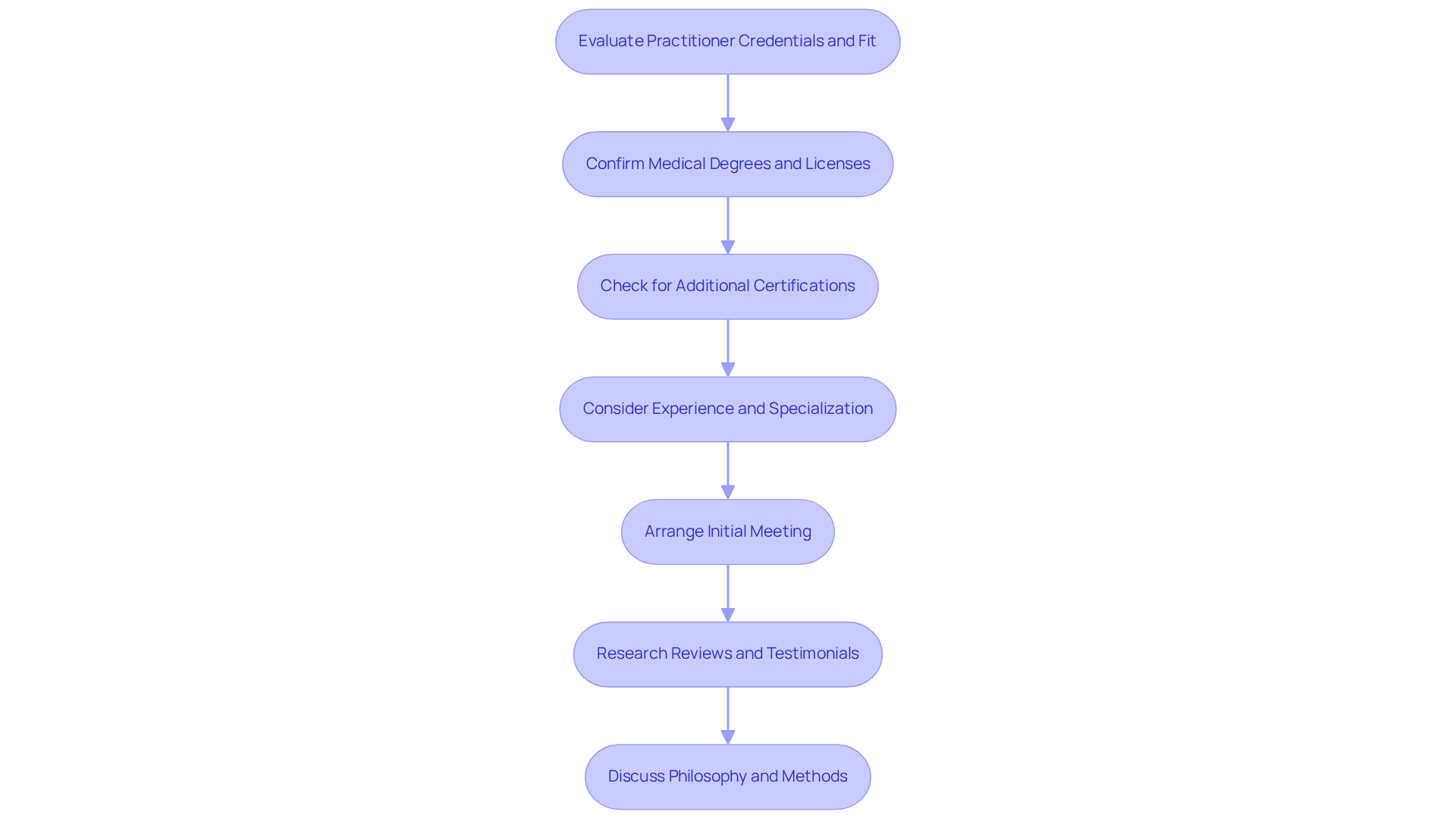 This flowchart guides you through the process of finding the right holistic health practitioner. Each step is a crucial part of your evaluation, helping you make informed decisions about your wellness journey.