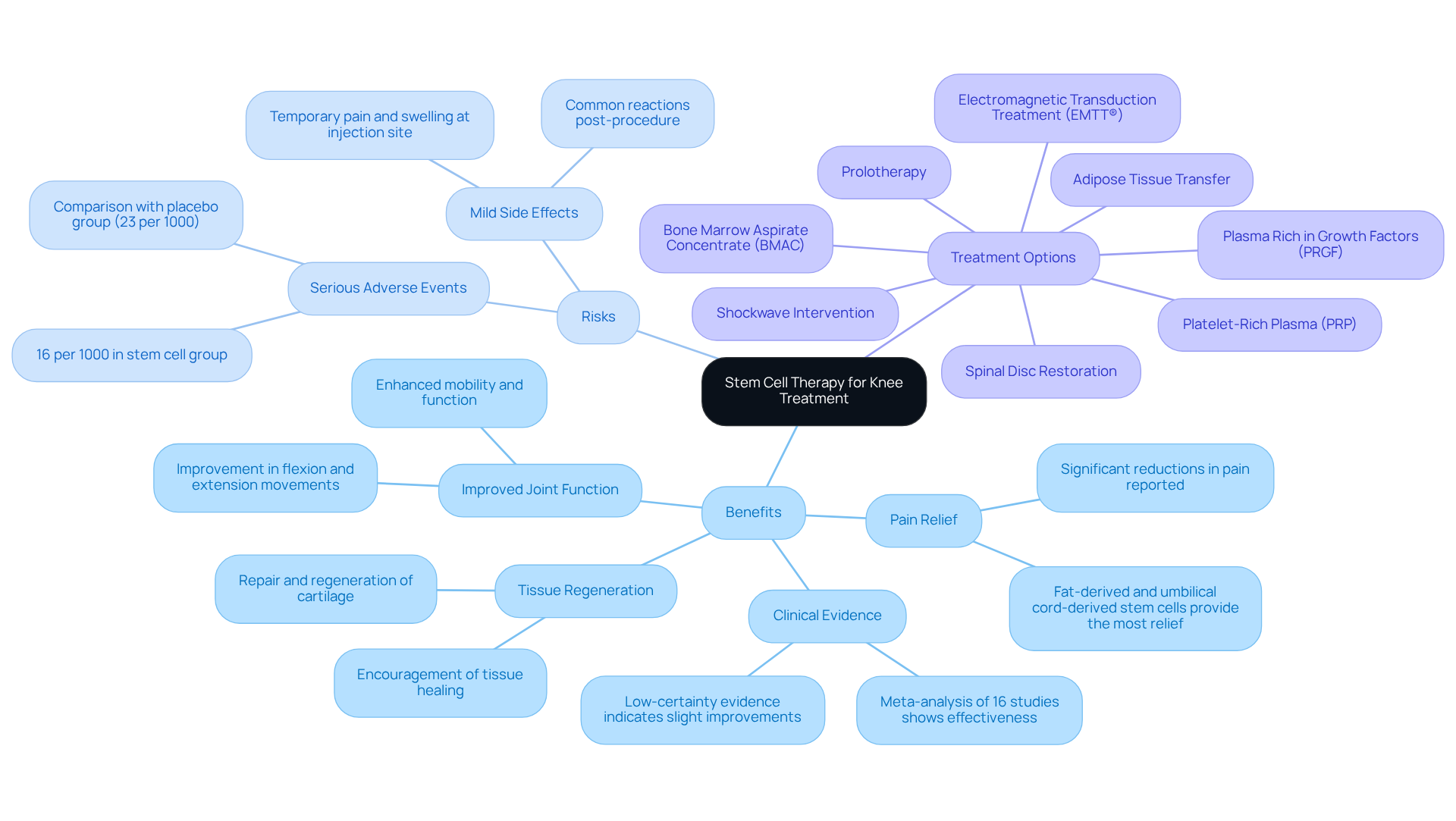 This mindmap shows the key points about stem cell therapy for knee treatment. The central idea is surrounded by branches that highlight the benefits, risks, and treatment options. Each branch provides a quick overview of what to expect, helping you understand the overall picture of this therapy.