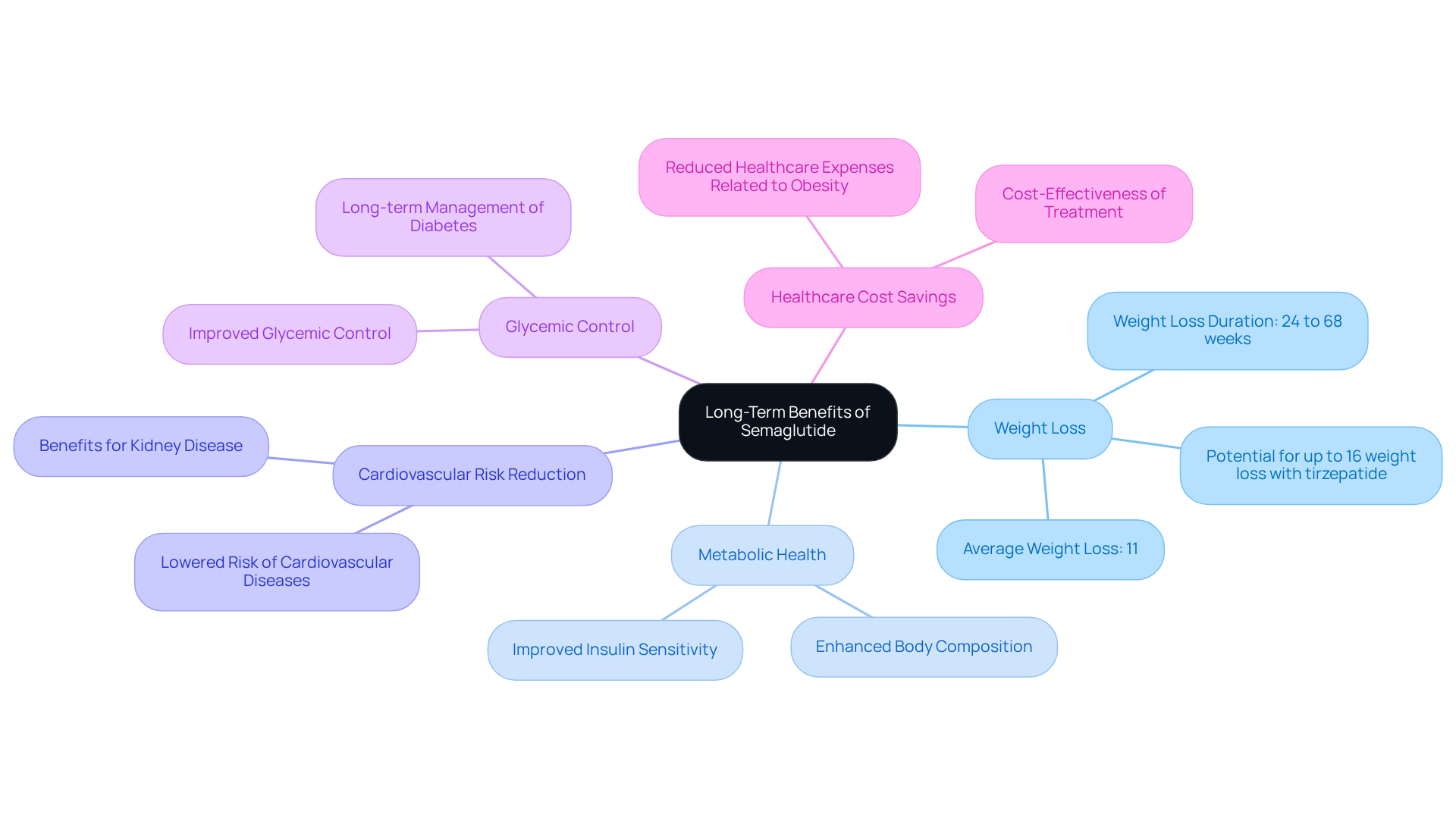 The center shows the main topic, and the branches illustrate various benefits of semaglutide. Each branch highlights a specific area of improvement, helping you understand how this medication can be a valuable investment for health.