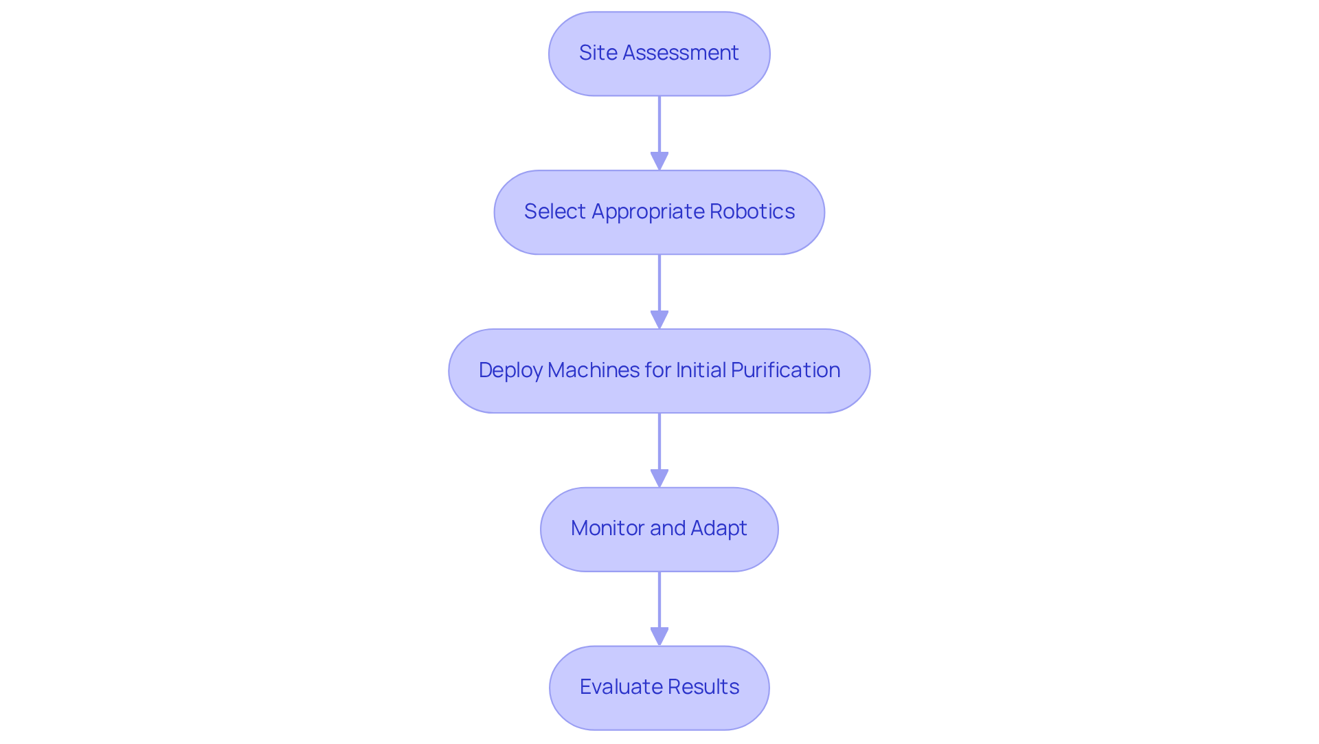 Each box represents a step in the cleanup process. Follow the arrows to see how each step leads to the next, guiding you through the effective use of robotics for environmental restoration.