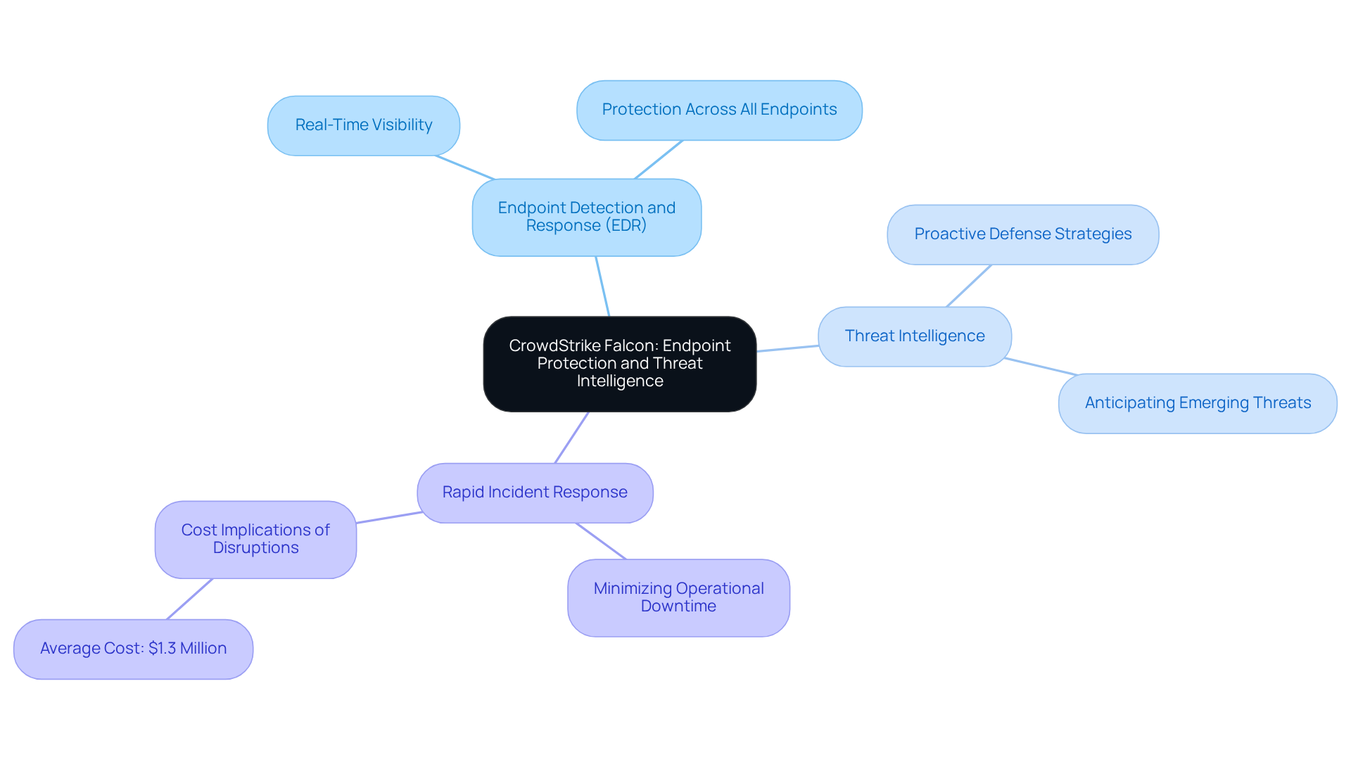 The central node represents CrowdStrike Falcon, while the branches show its key features. Each feature highlights its significance in protecting healthcare organizations from cyber threats.