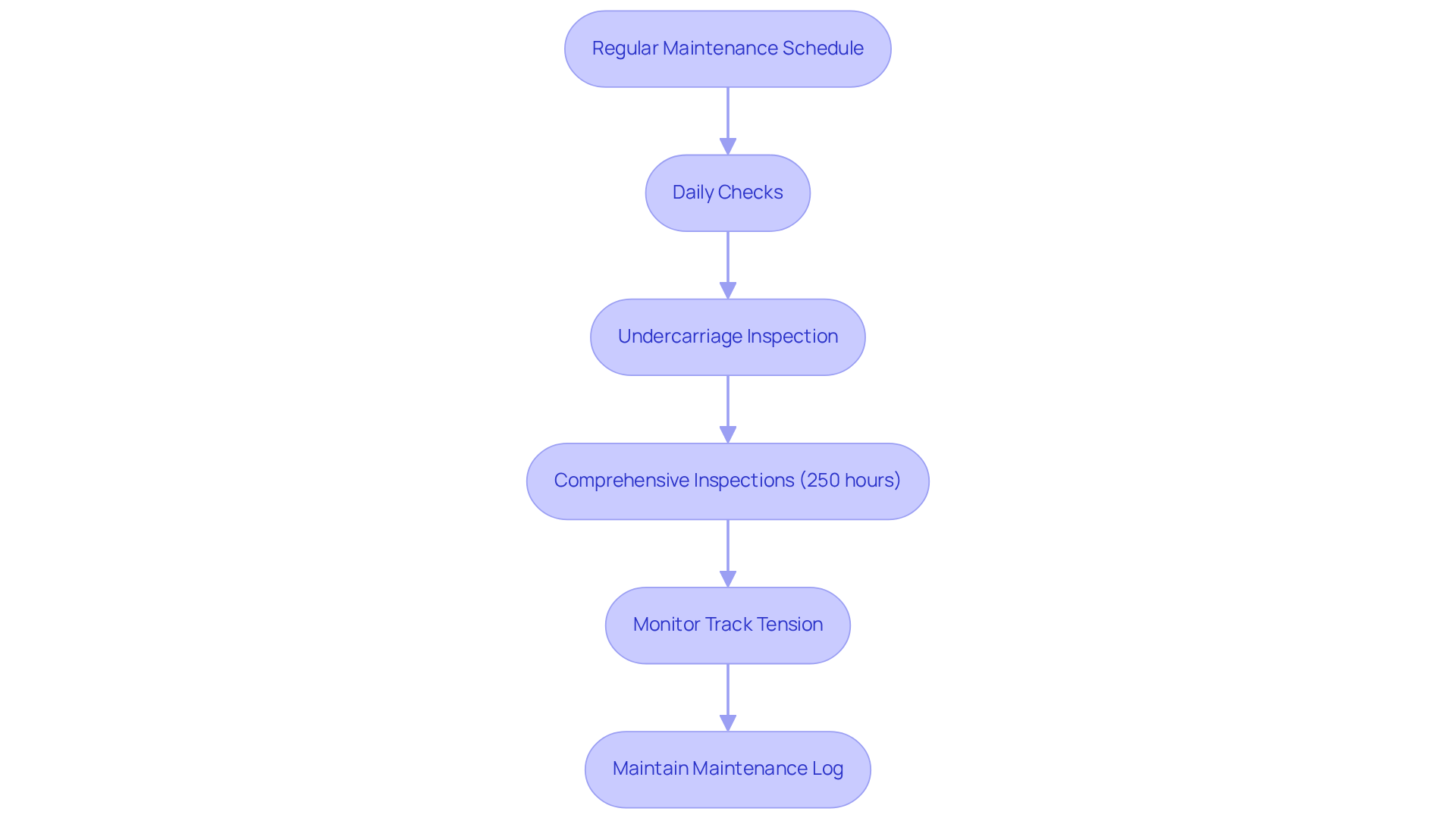 This flowchart outlines the essential steps for maintaining a 5 ton excavator. Each box represents a specific task that operators should follow to keep the machine running smoothly. Start at the top and follow the arrows to see the order of tasks.