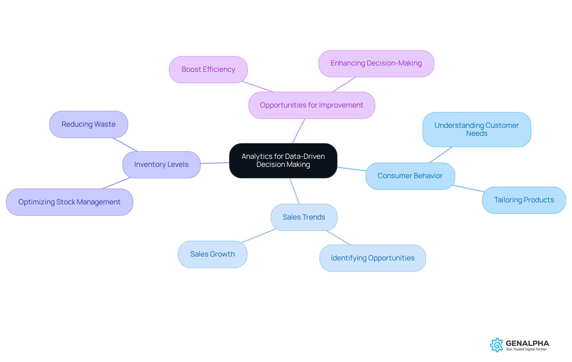 The center represents the main idea of using analytics for decision-making. Each branch shows a different aspect of how analytics can help businesses, and the sub-branches provide more details on the benefits. Follow the branches to see how everything connects! The center represents the main idea of using analytics for decision-making. Each branch shows a different aspect of how analytics can help businesses, and the sub-branches provide more details on the benefits. Follow the branches to see how everything connects!