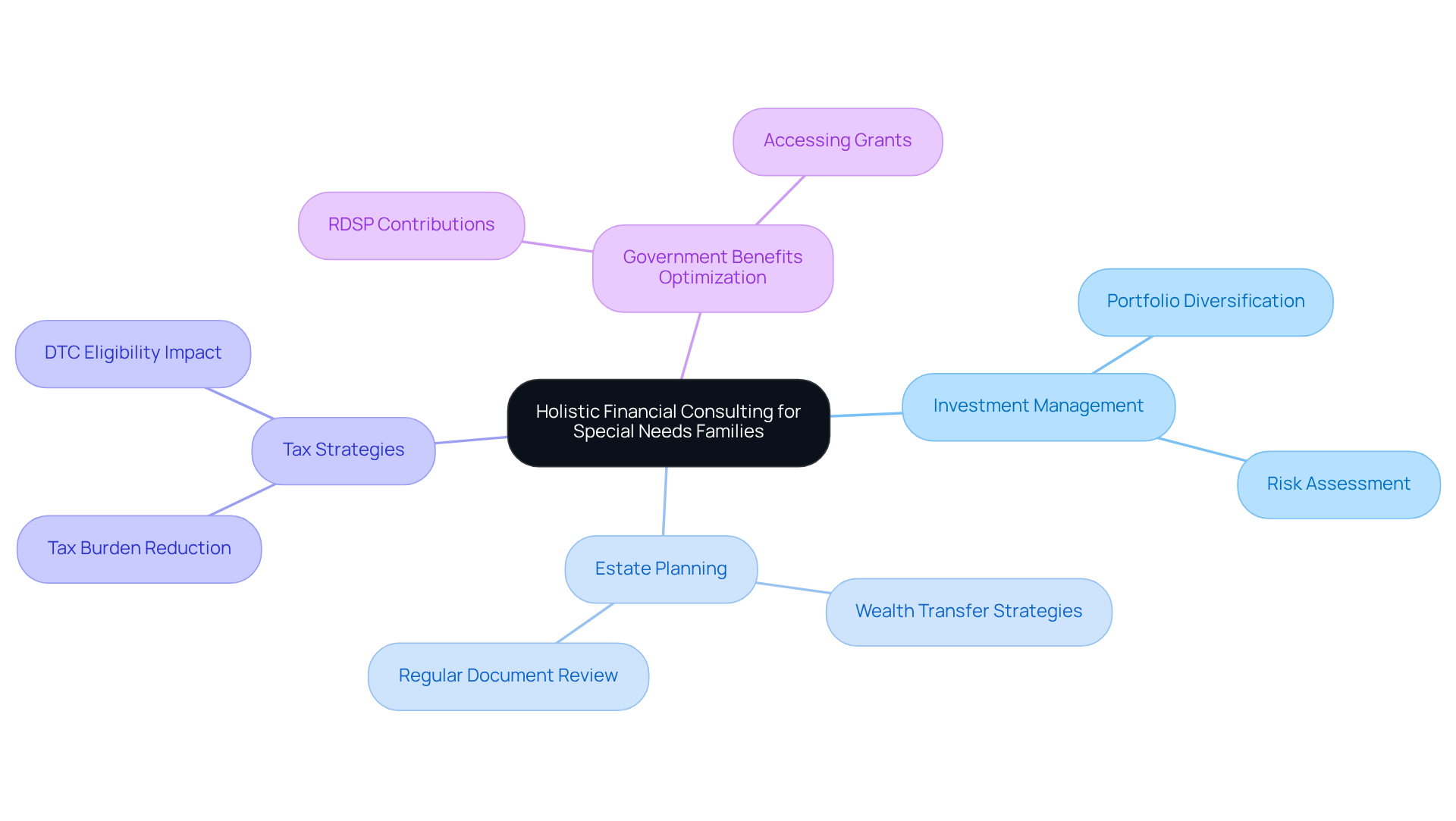 This mindmap illustrates the various services offered by financial consultants for special needs families. Start at the center with the main theme, then explore each branch to see the specific areas of support available. Each color-coded branch represents a different service category, helping you understand how these services connect and support families in their financial planning.