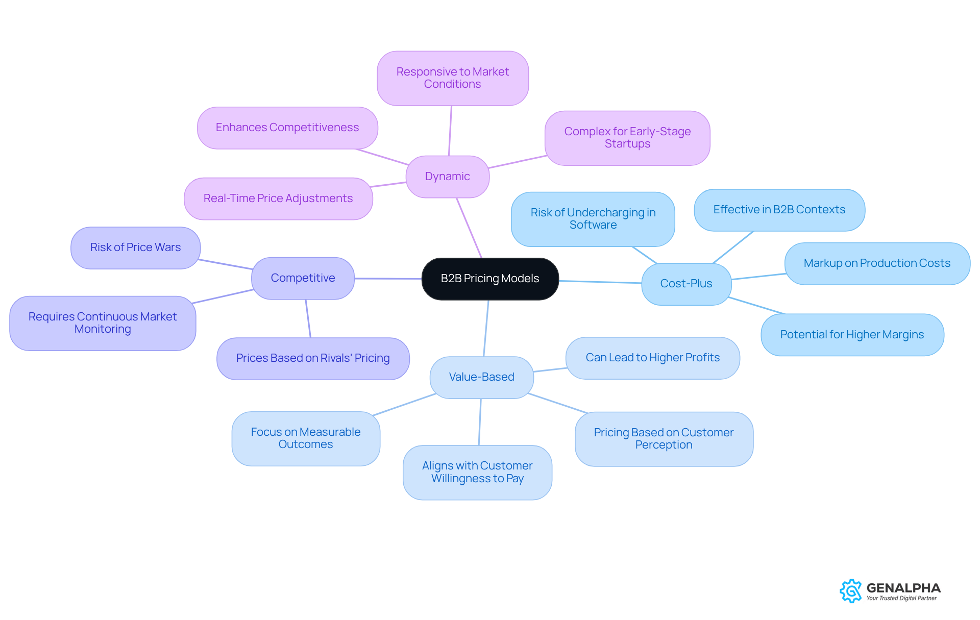 This mindmap starts with the main idea of B2B pricing models at the center. Each branch represents a different pricing strategy, and the sub-branches provide more details about how each model works and its applications. Follow the branches to explore how these strategies can impact business success.