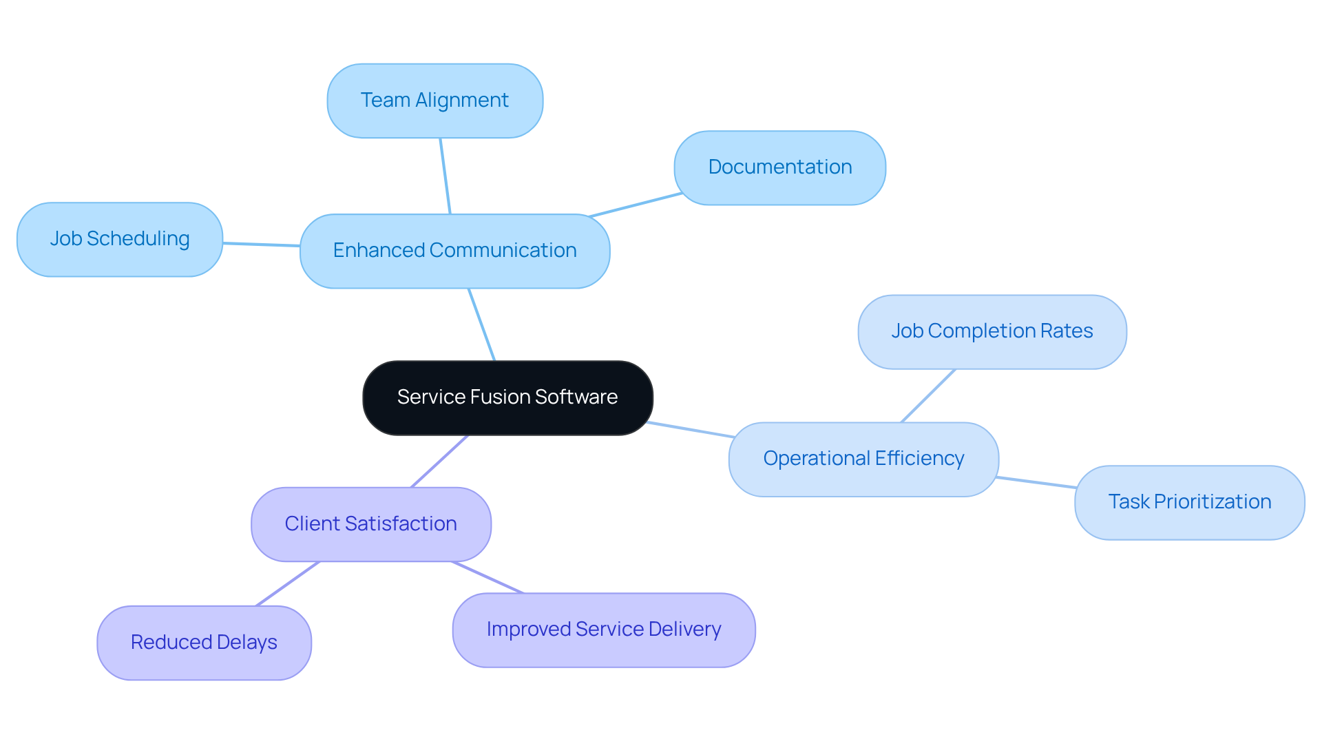 The center shows the software, and branches reveal how it enhances communication, efficiency, and satisfaction. Each branch highlights a unique aspect that contributes to better service delivery.