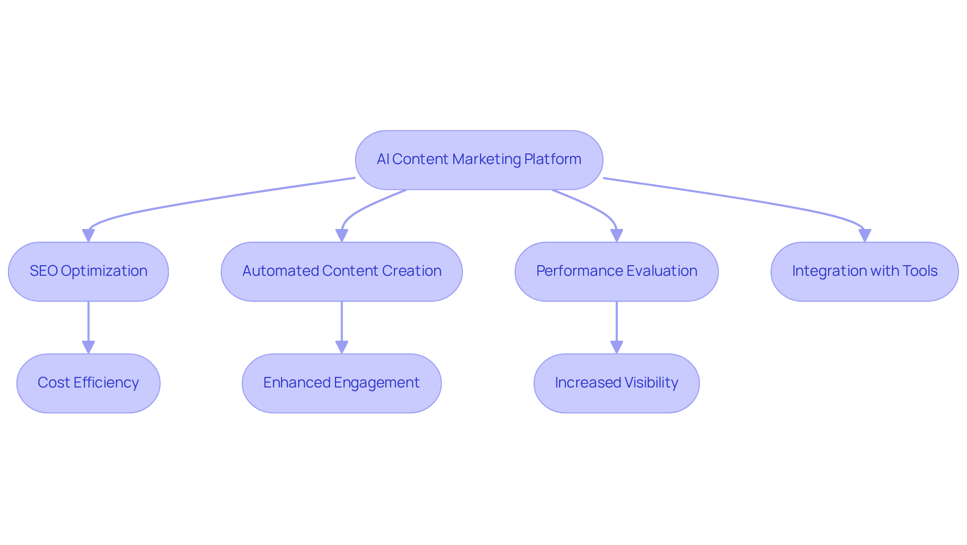 Each box represents either a feature of the AI platform or a benefit derived from it. Follow the arrows to see how features contribute to improved outcomes — the flow shows the relationship and impact of each component. Each box represents either a feature of the AI platform or a benefit derived from it. Follow the arrows to see how features contribute to improved outcomes — the flow shows the relationship and impact of each component.
