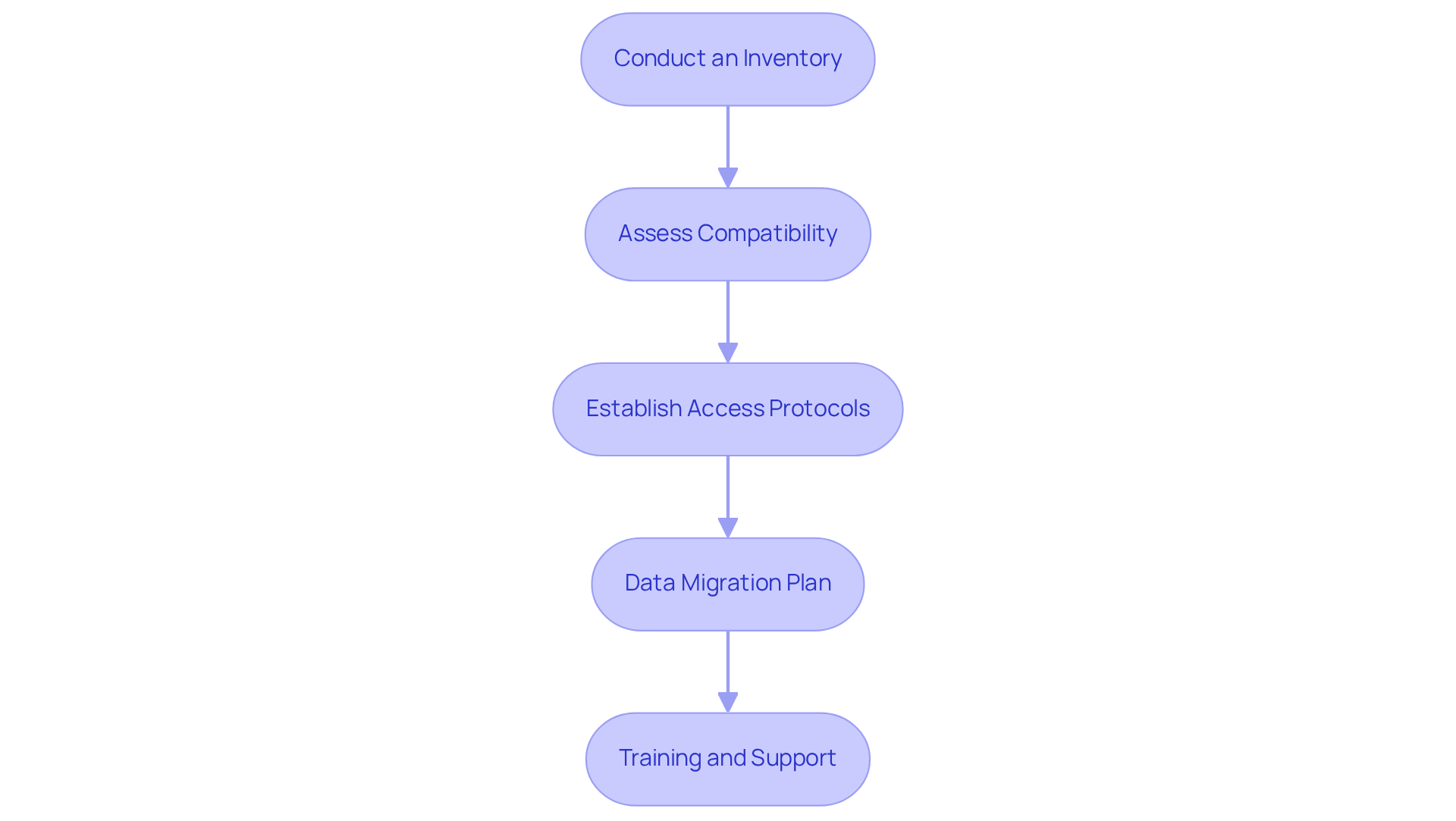 Each box represents a crucial step in the process of securing access to financial and operational systems. Follow the arrows to see how each step builds on the previous one, ensuring a smooth integration during the acquisition.