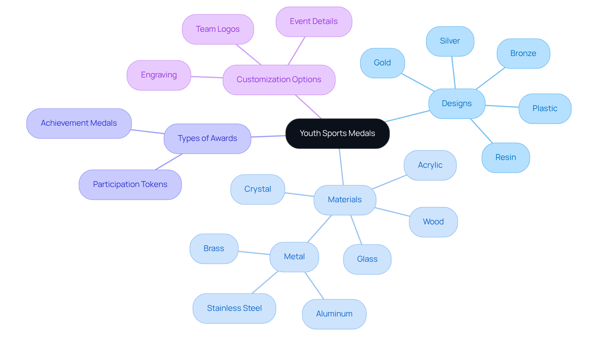 This mindmap starts with the main topic of youth sports medals at the center. Each branch represents a key characteristic, and the sub-branches provide more details. Follow the branches to explore the different designs, materials, and types of awards available for young athletes.