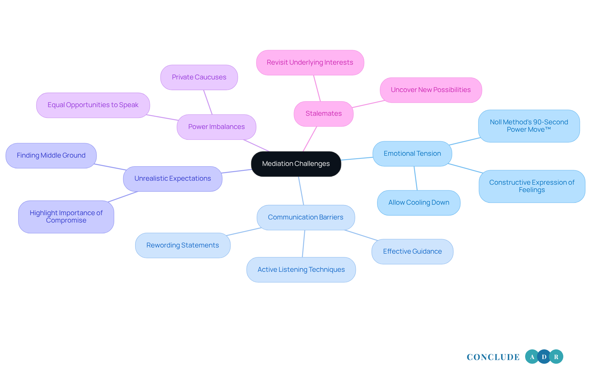 The central node represents the overall theme of mediation challenges, while each branch shows a specific strategy to address those challenges. Follow the branches to explore the techniques that can help improve mediation outcomes.