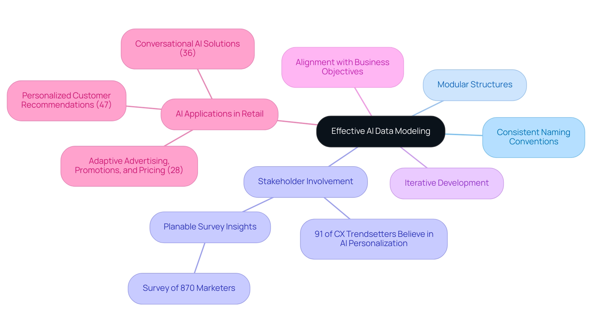 The central node represents the main theme, with branches indicating key practices; colors represent different practices and their related concepts.