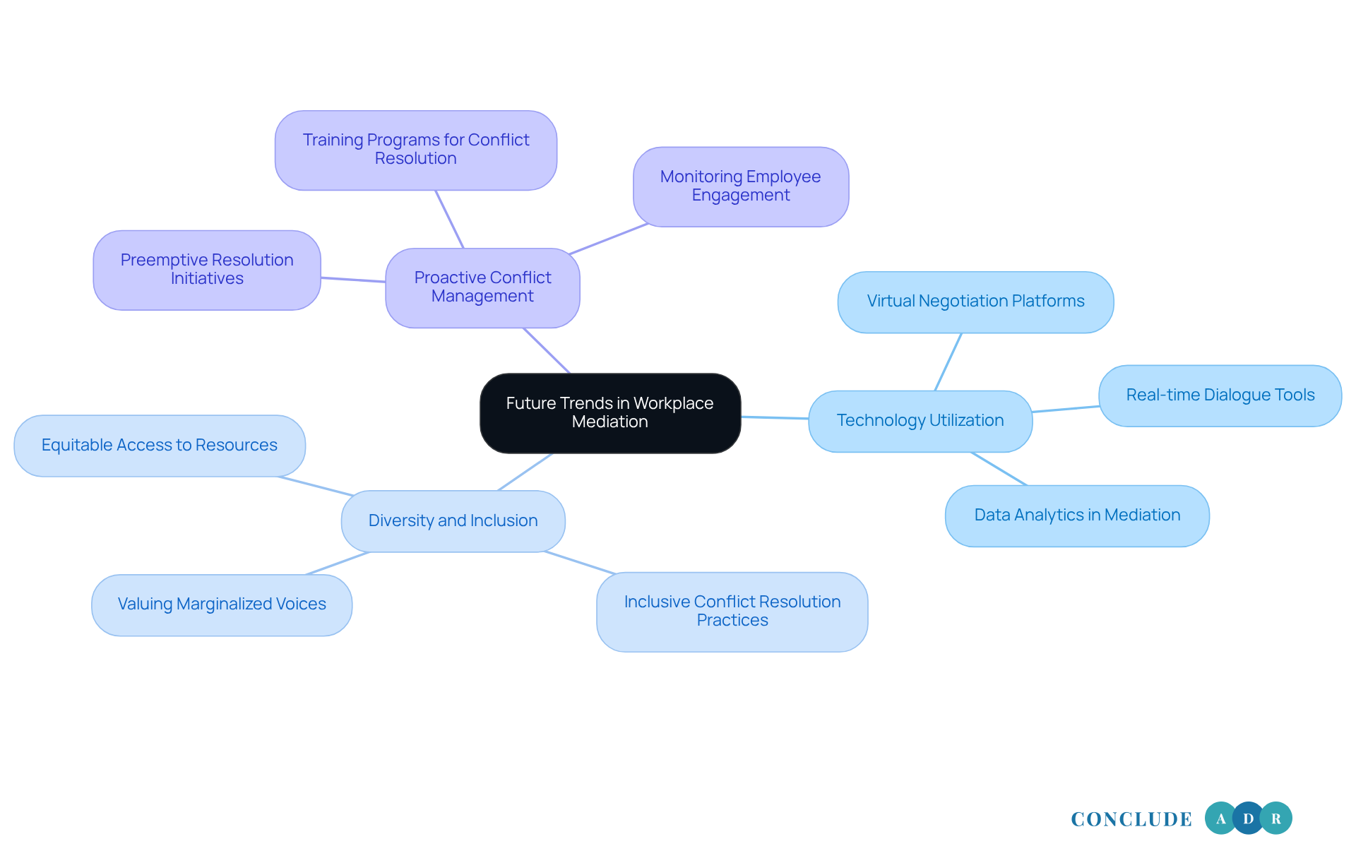 In this mindmap, the center represents the main topic of workplace mediation trends. Follow the branches to explore each trend and the ideas related to it. Each color-coded branch signifies a different aspect of mediation, making it easier to distinguish between them.