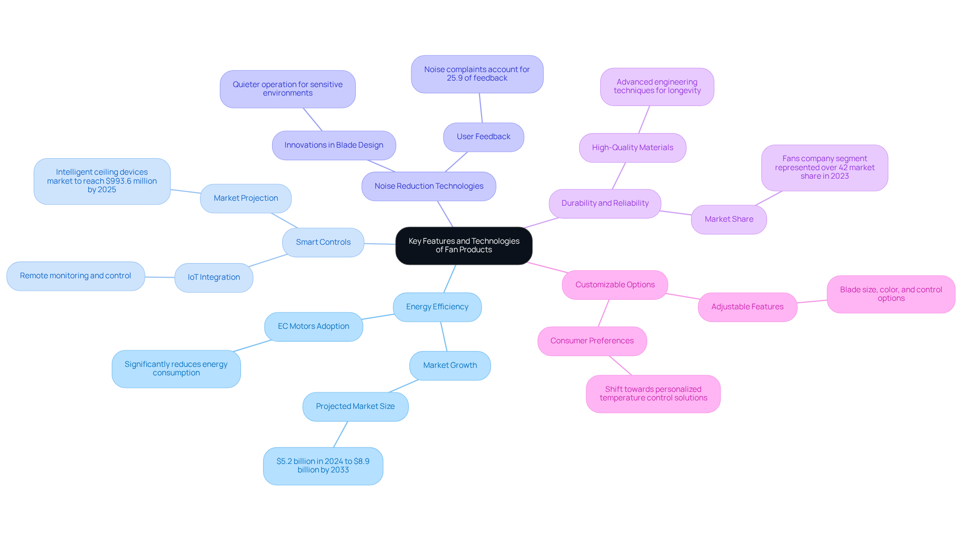 The central node represents the main topic. Each branch covers a key feature, with further details explained in sub-branches, helping you see how these innovations enhance fan functionality. The central node represents the main topic. Each branch covers a key feature, with further details explained in sub-branches, helping you see how these innovations enhance fan functionality.
