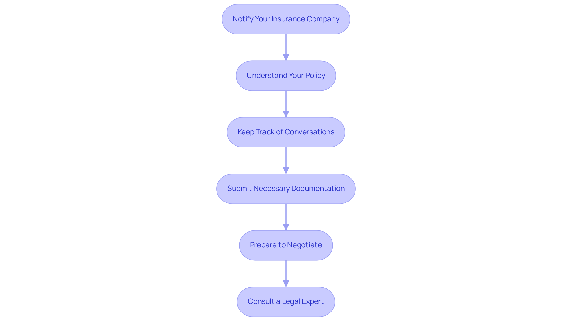 Each box represents a crucial step in the claims process. Follow the arrows to see how to move from one step to the next, ensuring you don’t miss any important actions along the way.