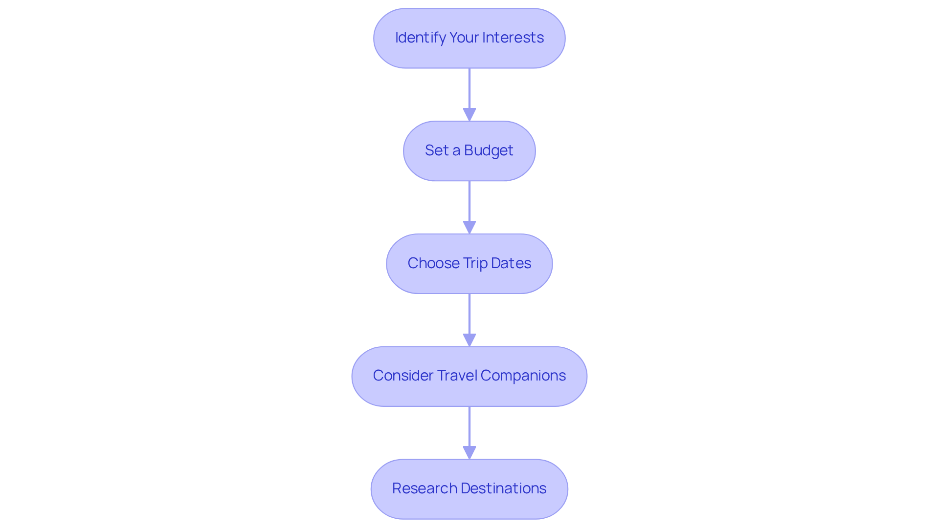Each box represents a step in planning your trip—follow the arrows to see what to do next. Start with your interests and move down to research destinations to make the most of your travel planning!