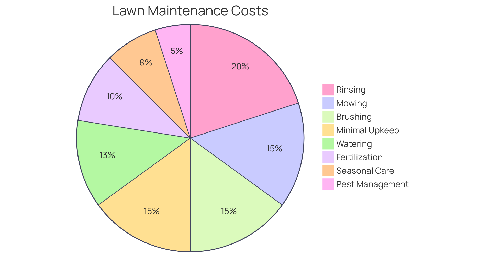 This pie chart shows the different maintenance tasks and their costs for natural and artificial grass. Each slice represents a specific task, helping you see how much effort and money goes into maintaining each type of lawn. The bigger the slice, the more significant that task is in the overall maintenance picture.