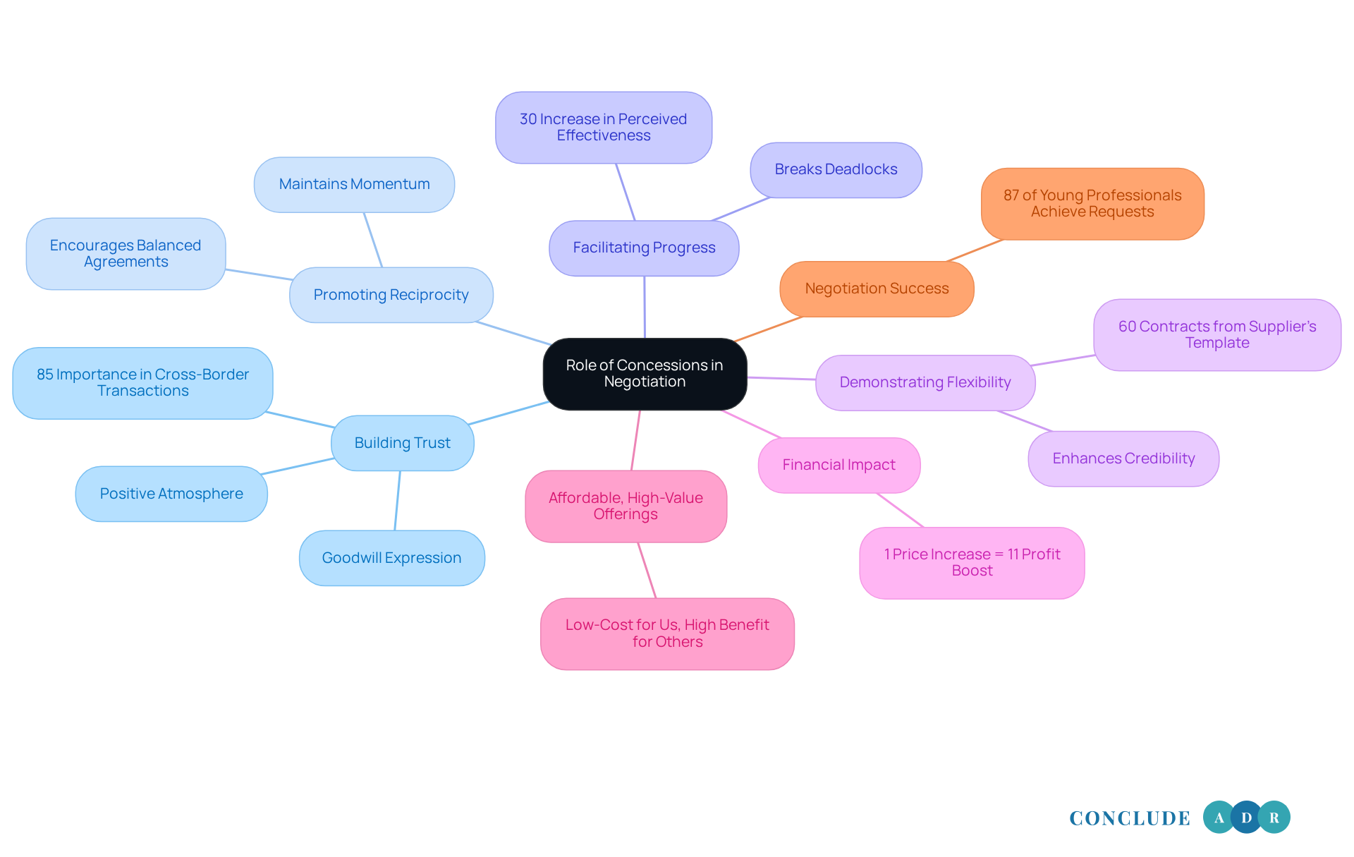 The central node represents the main idea, while the branches show different roles and benefits of concessions. Each branch illustrates how these aspects contribute to better negotiation outcomes. The central node represents the main idea, while the branches show different roles and benefits of concessions. Each branch illustrates how these aspects contribute to better negotiation outcomes.