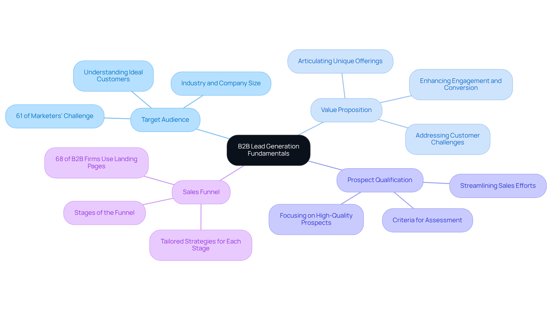 B2B How to Generate Leads: Essential Steps for Small Business Owners