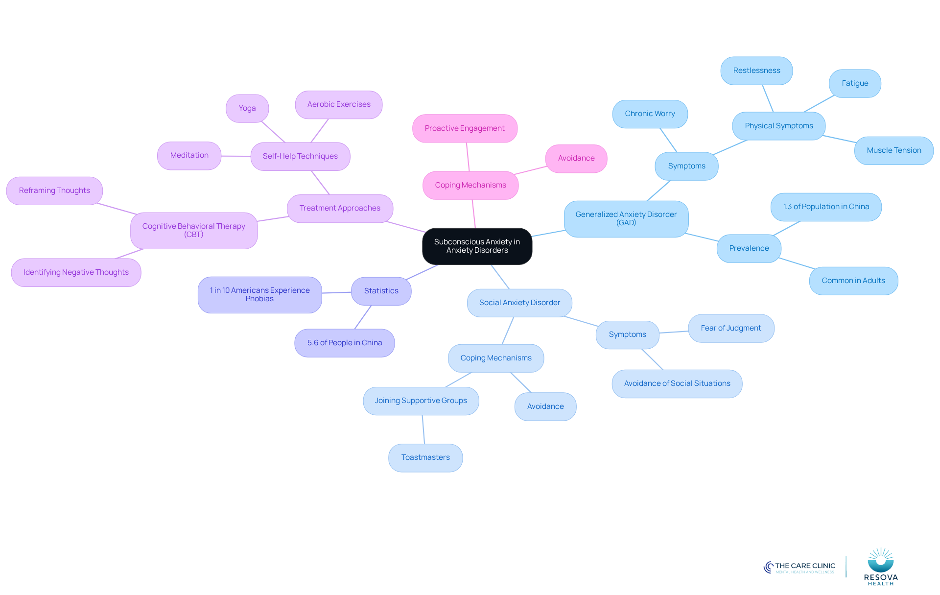 The central node represents the main topic, while branches show related disorders, statistics, and treatment methods. Each color-coded branch helps you navigate through the complexities of anxiety disorders and their management. The central node represents the main topic, while branches show related disorders, statistics, and treatment methods. Each color-coded branch helps you navigate through the complexities of anxiety disorders and their management.