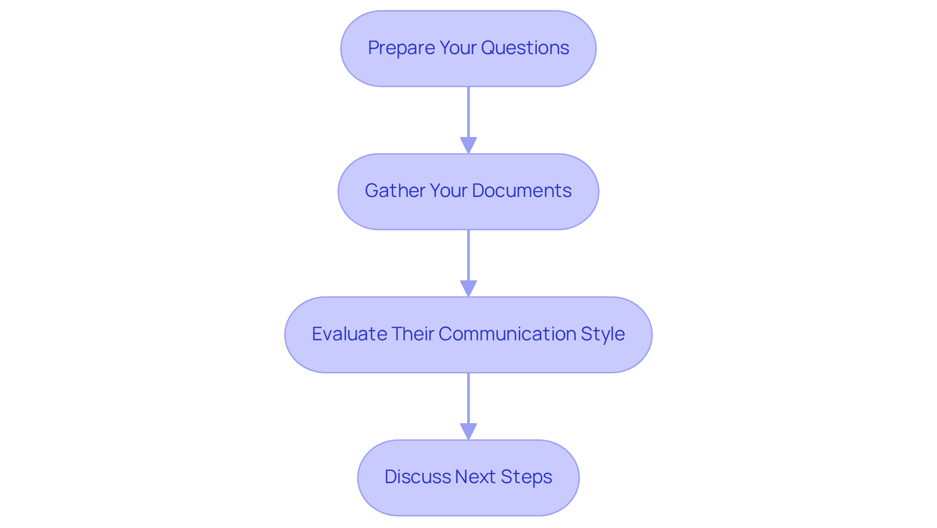Each box represents a step in preparing for your consultation. Follow the arrows to see the order in which you should complete these tasks to ensure a productive meeting with your attorney.