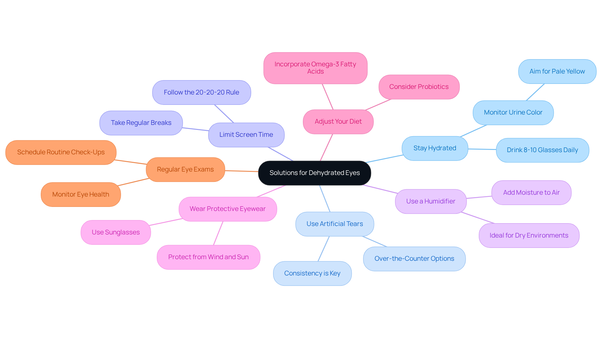The central node represents the main issue of dehydrated eyes, and each branch shows a different solution. Follow the branches to explore tips and strategies that can help improve eye comfort and health.