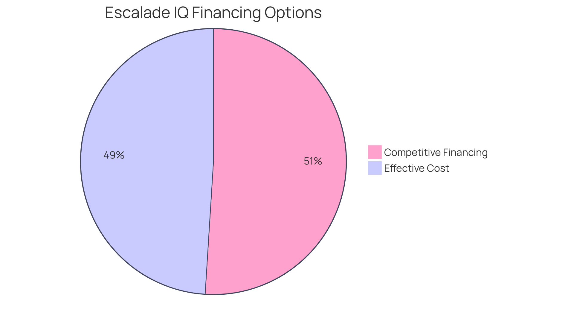 This pie chart shows the different monthly payment options for leasing the Cadillac Escalade IQ. The larger slice represents the competitive financing deal, while the smaller slice shows the effective cost for the most affordable model. Each slice helps you see how these options compare at a glance. This pie chart shows the different monthly payment options for leasing the Cadillac Escalade IQ. The larger slice represents the competitive financing deal, while the smaller slice shows the effective cost for the most affordable model. Each slice helps you see how these options compare at a glance.