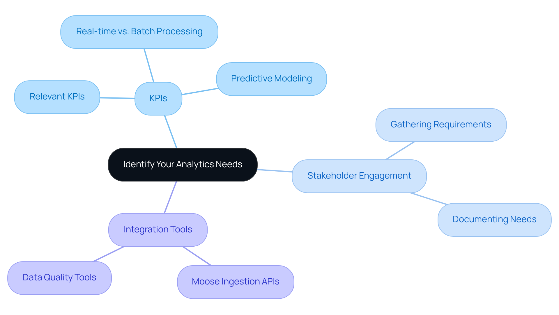 The center represents the main goal of identifying analytics needs, with branches showing key areas to consider. Each sub-branch provides specific questions or actions to guide your analysis.