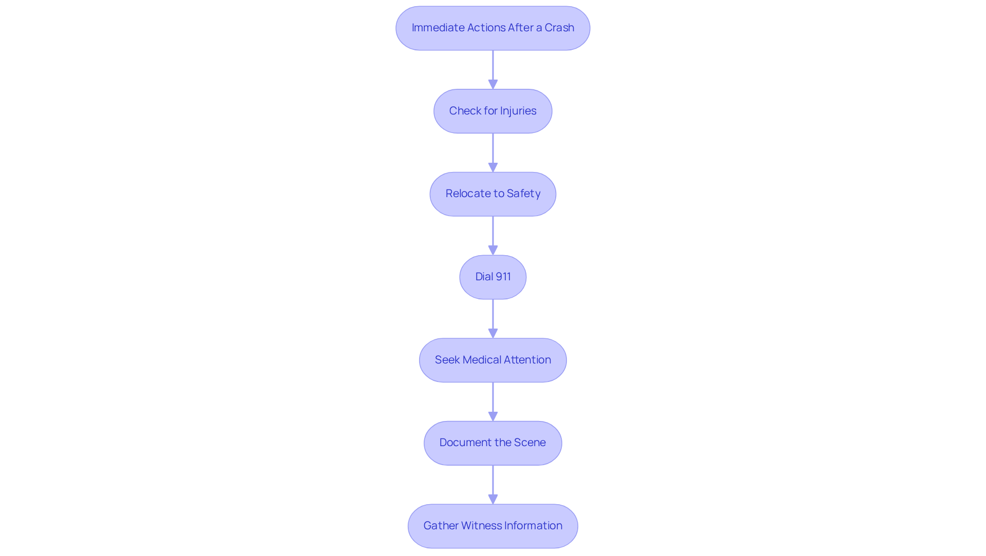 Each box represents a crucial step to take after a crash. Follow the arrows to see the order in which you should act. This flowchart is designed to help you remember what to do in a stressful situation, ensuring safety and proper documentation.