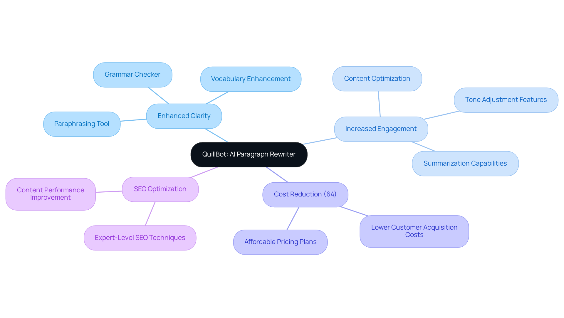 The central idea is QuillBot, and each branch shows a different benefit or feature. The smaller branches provide detailed information or statistics related to each benefit.