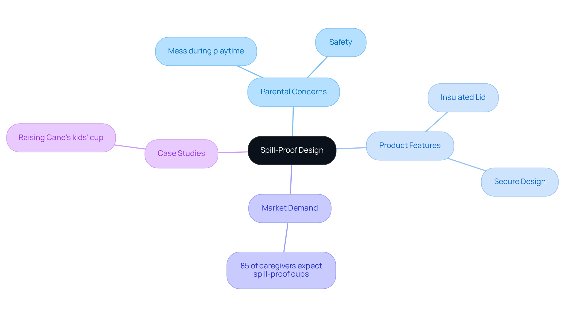 This mindmap starts with the main idea of spill-proof design at the center. Each branch represents a different aspect related to this theme, such as parental concerns and market demand. Follow the branches to explore how these elements connect and contribute to the overall importance of spill-proof drinkware for children. This mindmap starts with the main idea of spill-proof design at the center. Each branch represents a different aspect related to this theme, such as parental concerns and market demand. Follow the branches to explore how these elements connect and contribute to the overall importance of spill-proof drinkware for children.