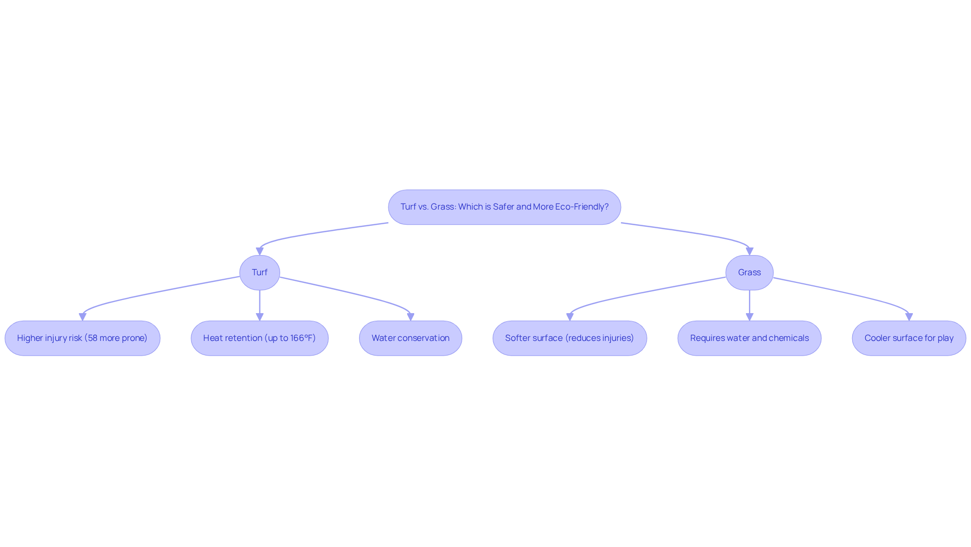 This flowchart helps you navigate the key considerations when choosing between turf and grass. Follow the paths to see the safety and environmental impacts of each option, with specific points highlighting the pros and cons.