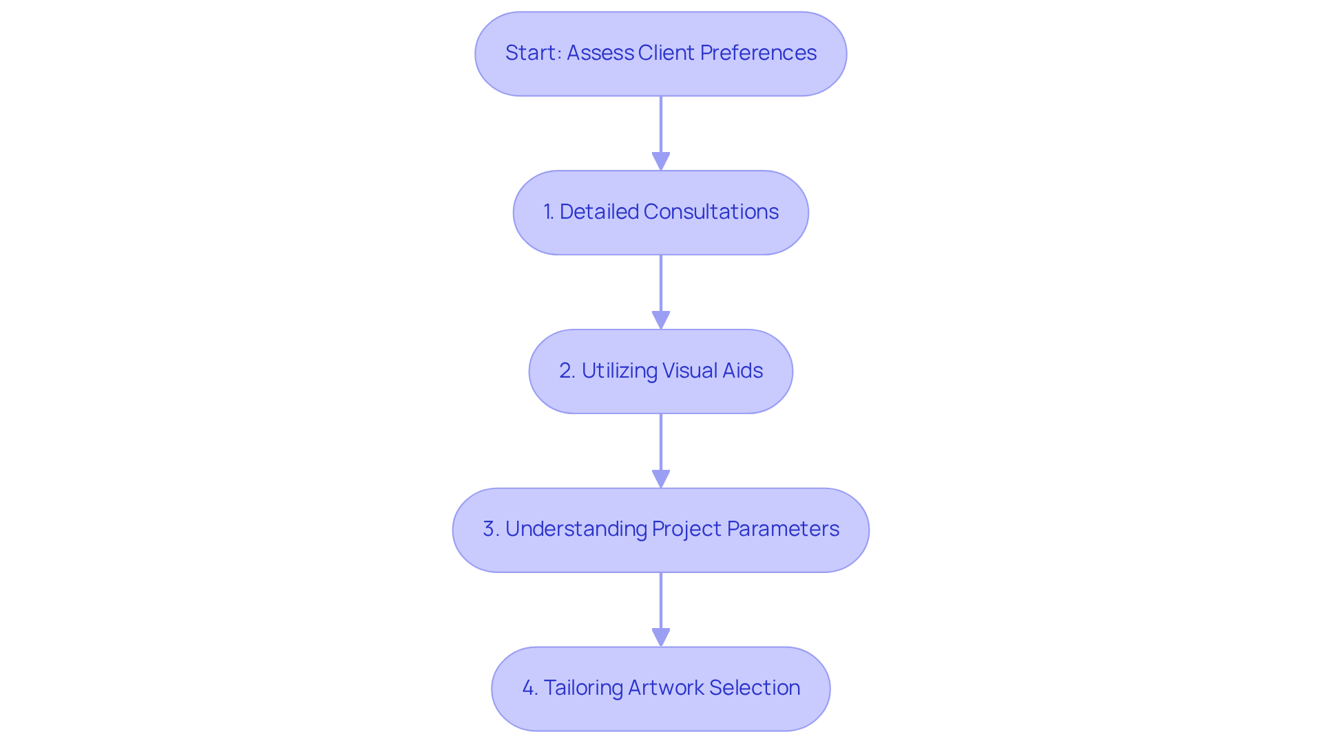 This flowchart outlines the steps decorators take to understand client needs. Each box represents a key step in the process, guiding you through how to create personalized wall decor that aligns with client visions.