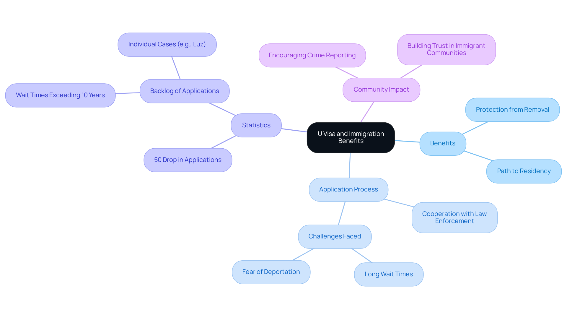 The central node represents the U visa, while branches show its benefits, challenges, and statistics. Each color-coded section helps you understand different aspects of the U visa and its significance for immigrant communities. The central node represents the U visa, while branches show its benefits, challenges, and statistics. Each color-coded section helps you understand different aspects of the U visa and its significance for immigrant communities.