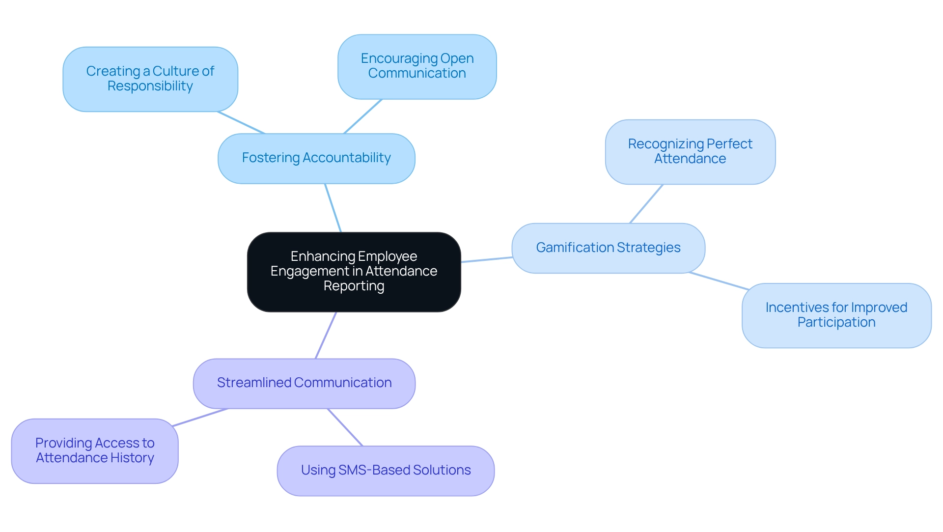 The central node represents the main goal, and the branches show different strategies to achieve it. Each sub-branch includes specific actions that contribute to the overarching theme.