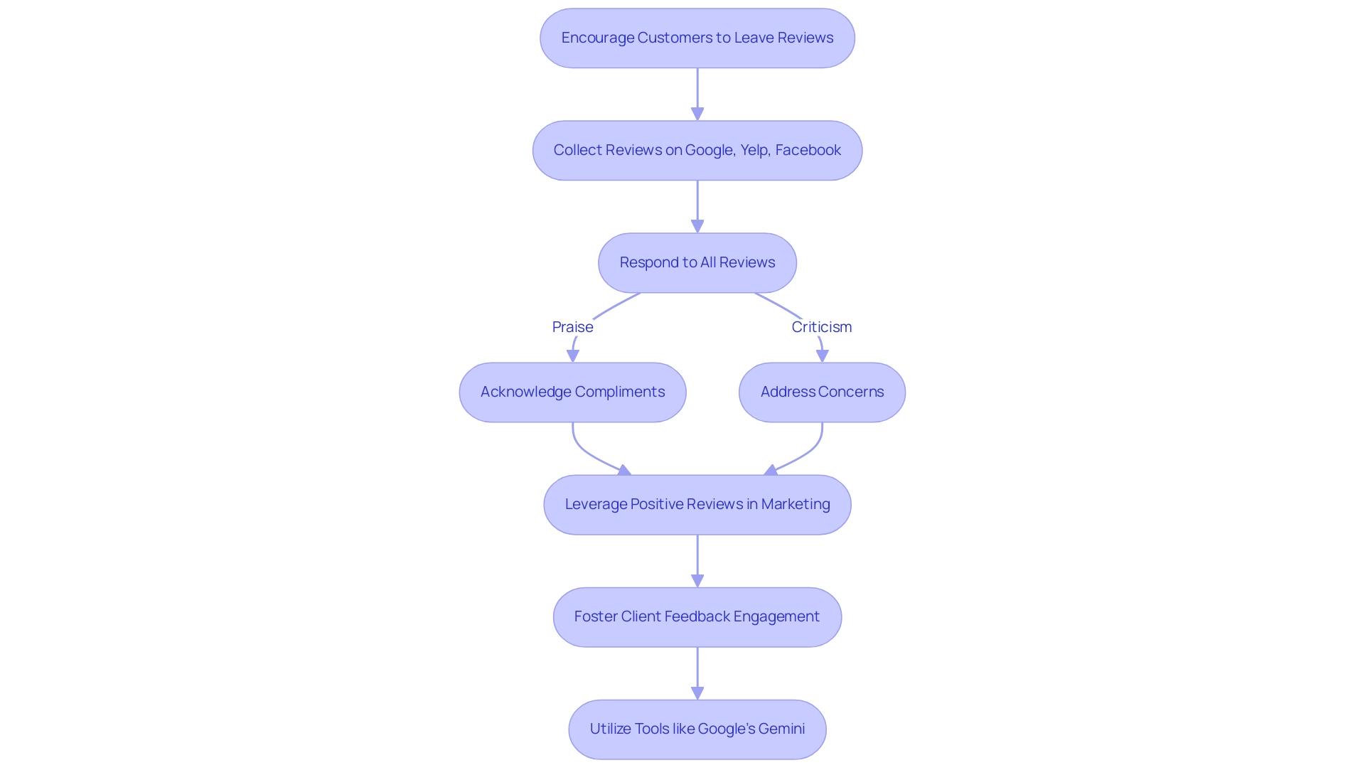 Each box represents a step in the process of leveraging customer reviews for improved local SEO, with arrows indicating the flow of actions.