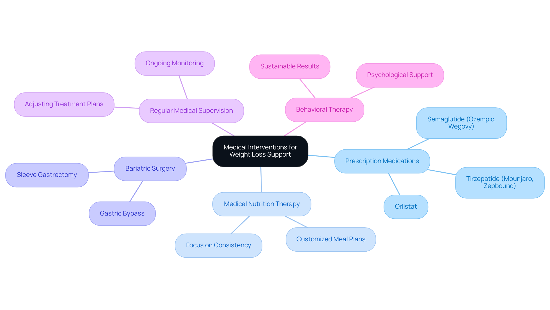 The central node represents the overall theme of medical support for weight loss. Each branch shows a different intervention option, and the sub-branches provide more details about what each option entails. This layout helps visualize how various strategies can work together to support weight management.