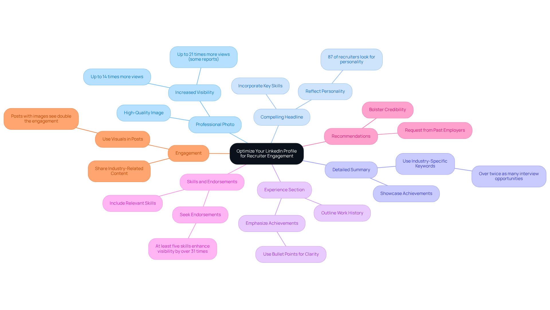 The central idea is your goal of optimizing your LinkedIn profile, and each branch represents a different strategy you can use. Follow the branches to explore specific tips and techniques for enhancing your profile's appeal to recruiters. The central idea is your goal of optimizing your LinkedIn profile, and each branch represents a different strategy you can use. Follow the branches to explore specific tips and techniques for enhancing your profile's appeal to recruiters.