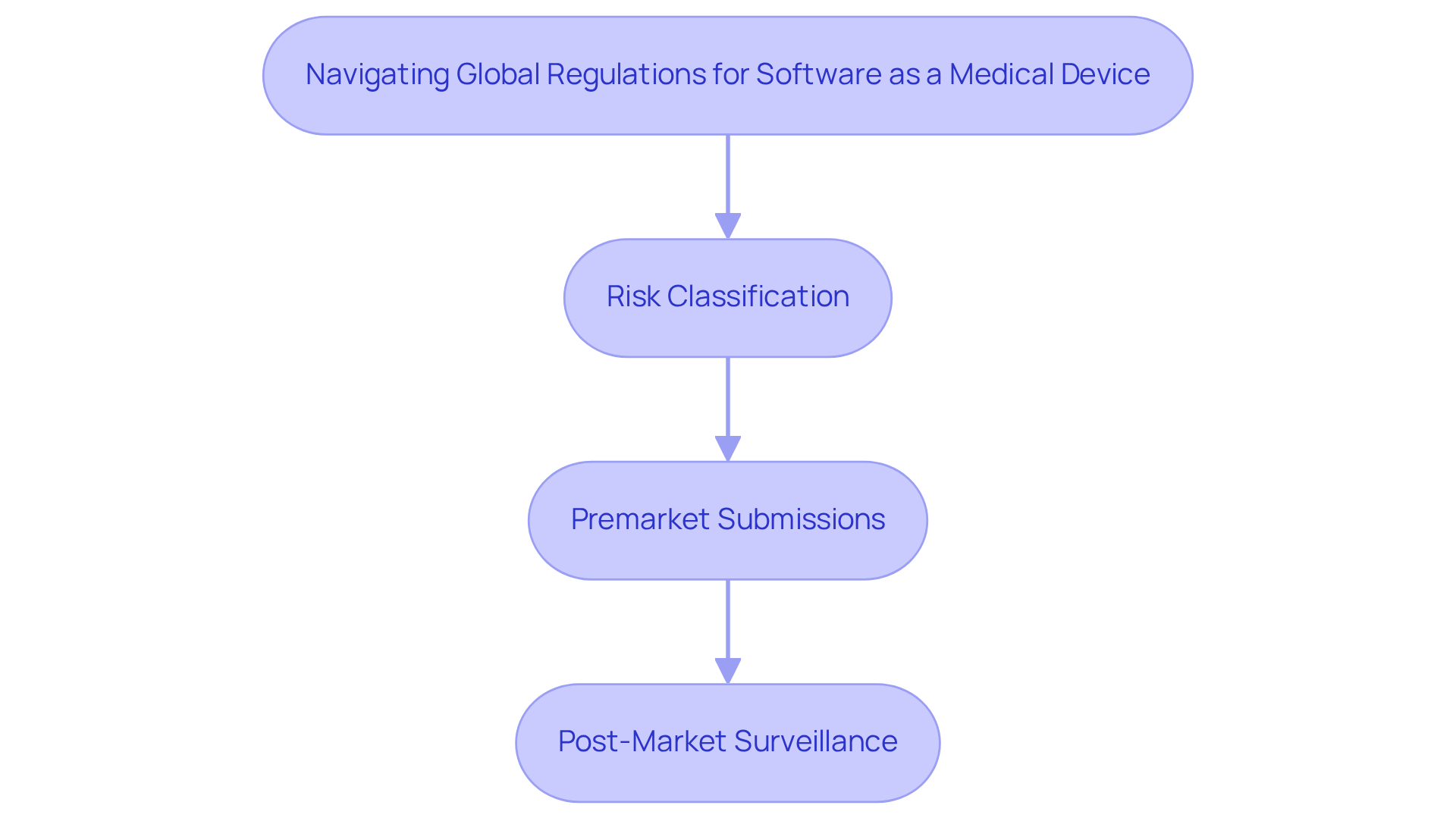 This flowchart outlines the key steps in understanding regulations for software as a medical device. Each box represents a crucial requirement that investors need to be aware of, guiding them through the regulatory landscape.